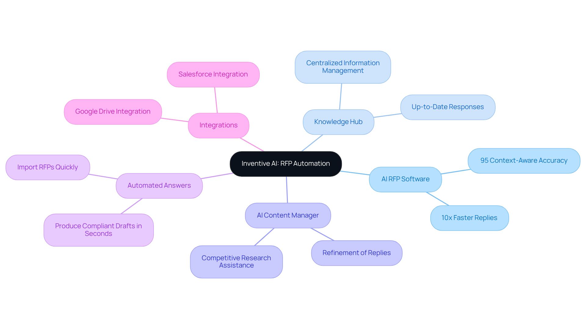 Start at the center with the main platform, then explore each branch to discover the features and benefits that make Inventive AI a top choice for RFP automation.