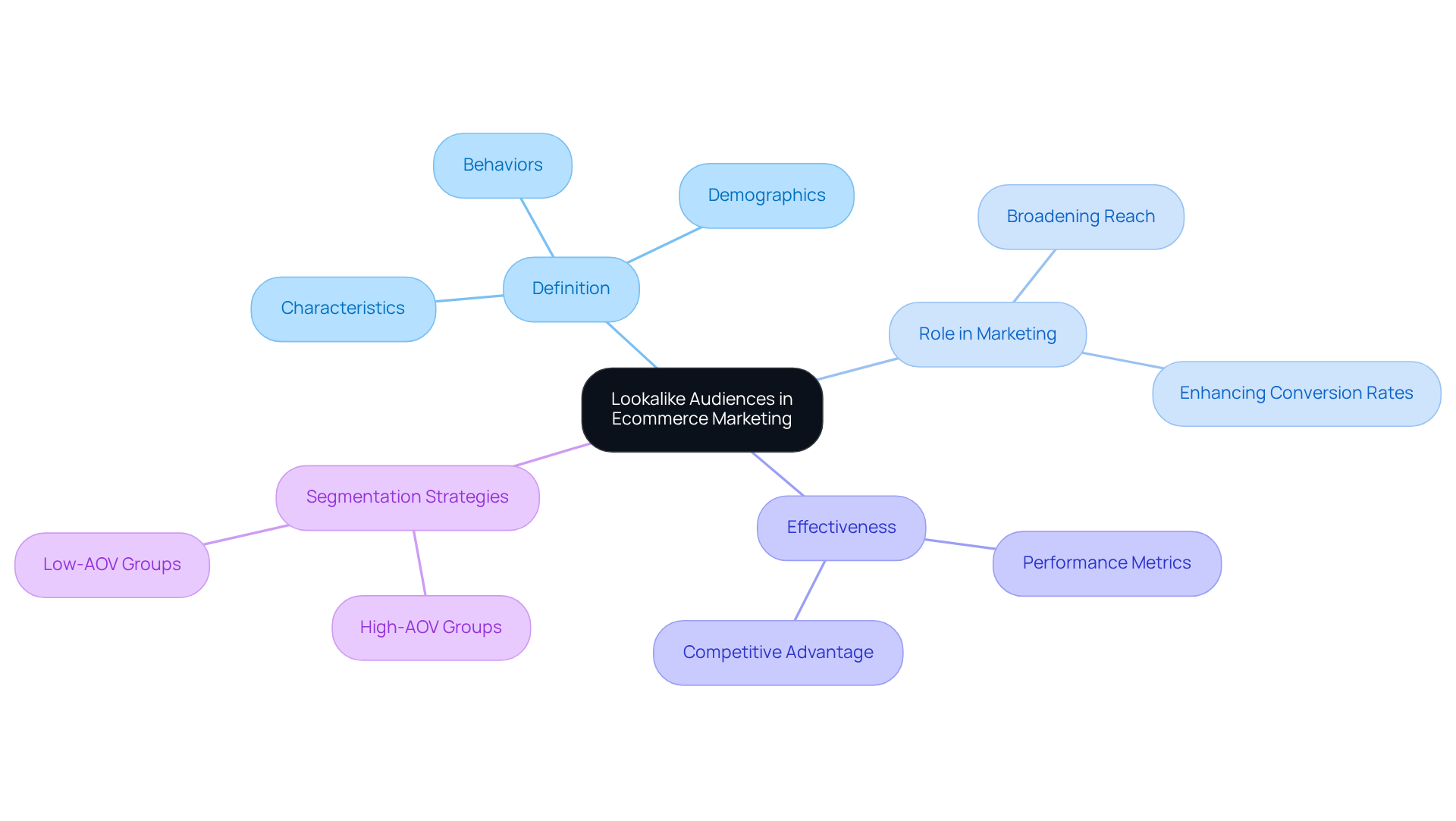 This mindmap starts with the main idea of lookalike audiences at the center. Each branch represents a different aspect of how these audiences function in ecommerce marketing, showing how they relate to targeting, effectiveness, and segmentation strategies. Follow the branches to explore how businesses can leverage this powerful marketing tool. This mindmap starts with the main idea of lookalike audiences at the center. Each branch represents a different aspect of how these audiences function in ecommerce marketing, showing how they relate to targeting, effectiveness, and segmentation strategies. Follow the branches to explore how businesses can leverage this powerful marketing tool.