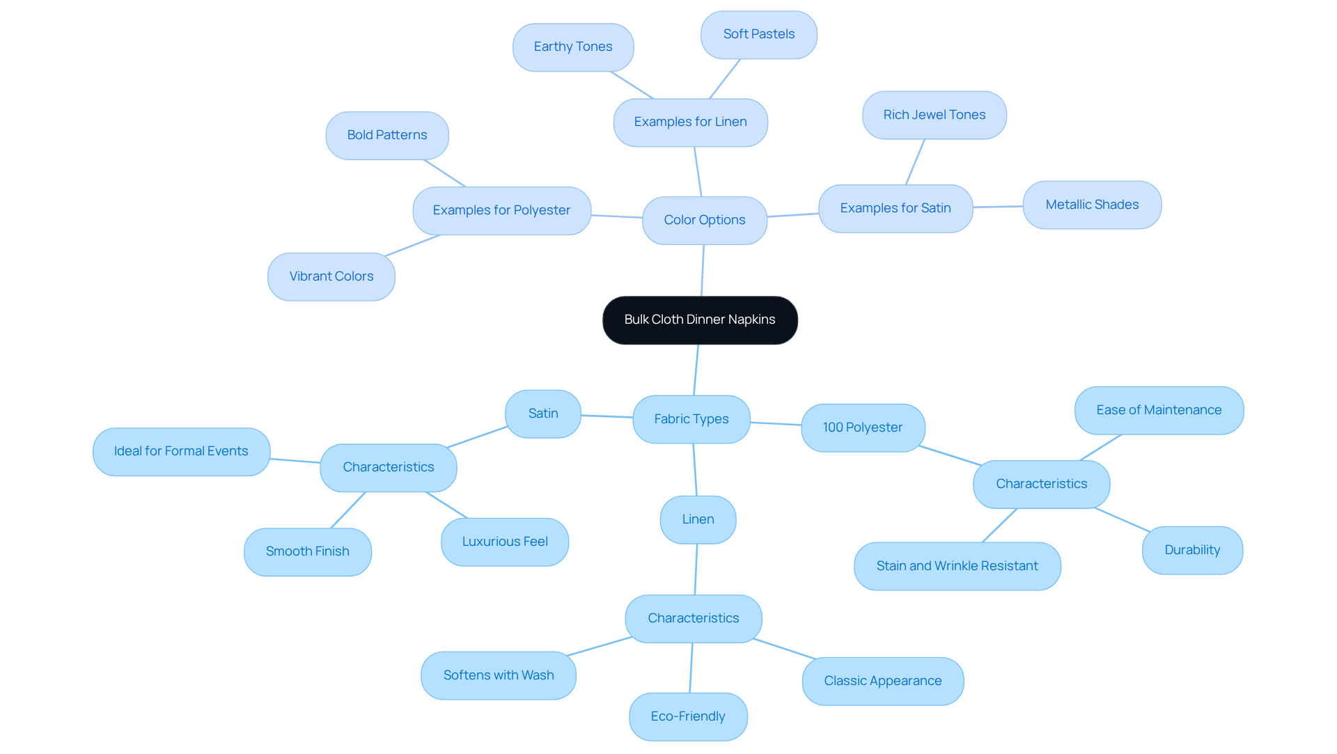 The central node represents the main topic, while branches show different fabric types and colors. Each sub-branch provides details about the characteristics of the fabrics and how they can be used to enhance event themes. The central node represents the main topic, while branches show different fabric types and colors. Each sub-branch provides details about the characteristics of the fabrics and how they can be used to enhance event themes.