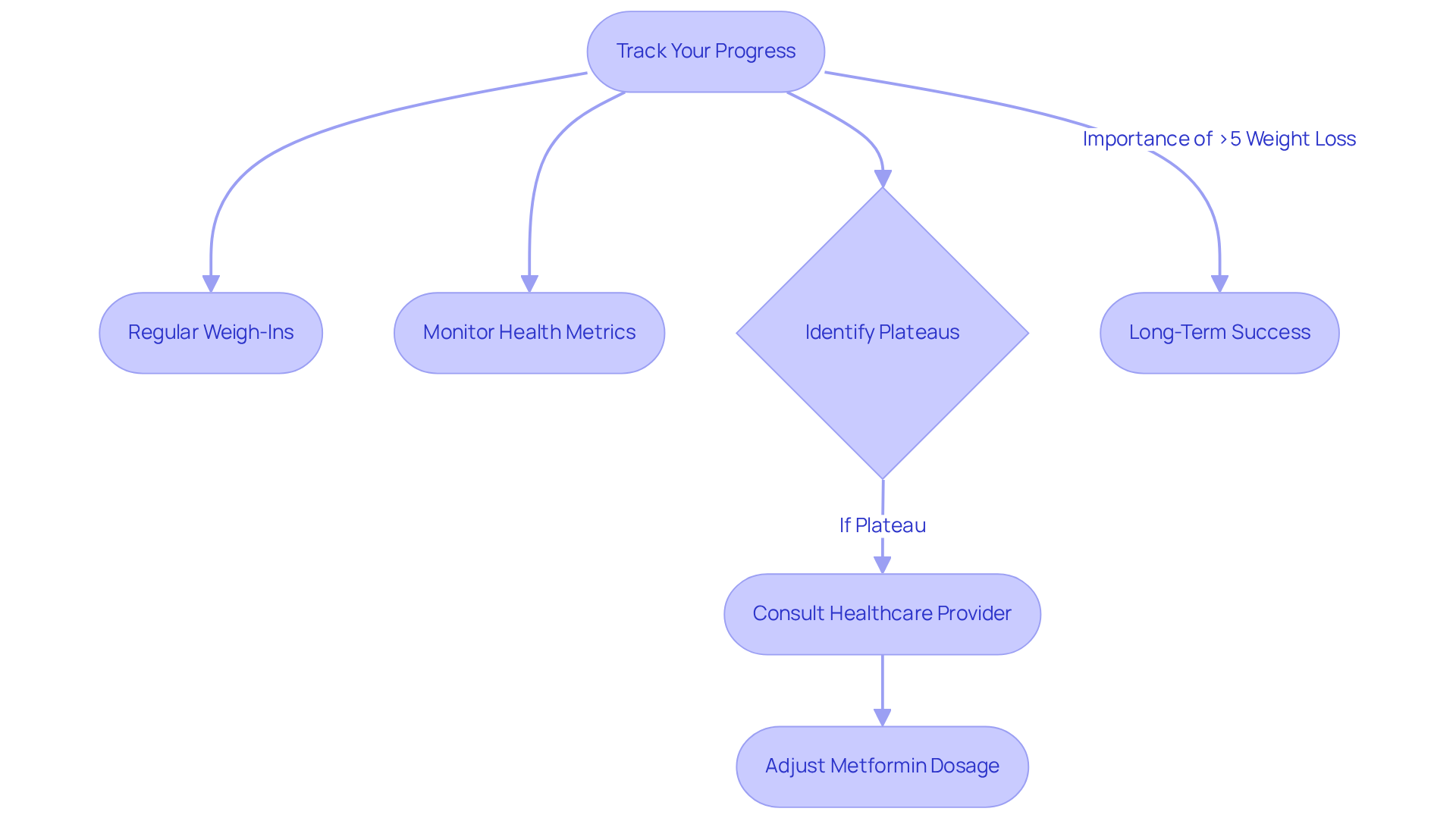 This flowchart outlines the steps you can take to track your weight loss progress and make necessary adjustments. Start with tracking, identify any challenges, and consult with your healthcare provider to adapt your plan for success.