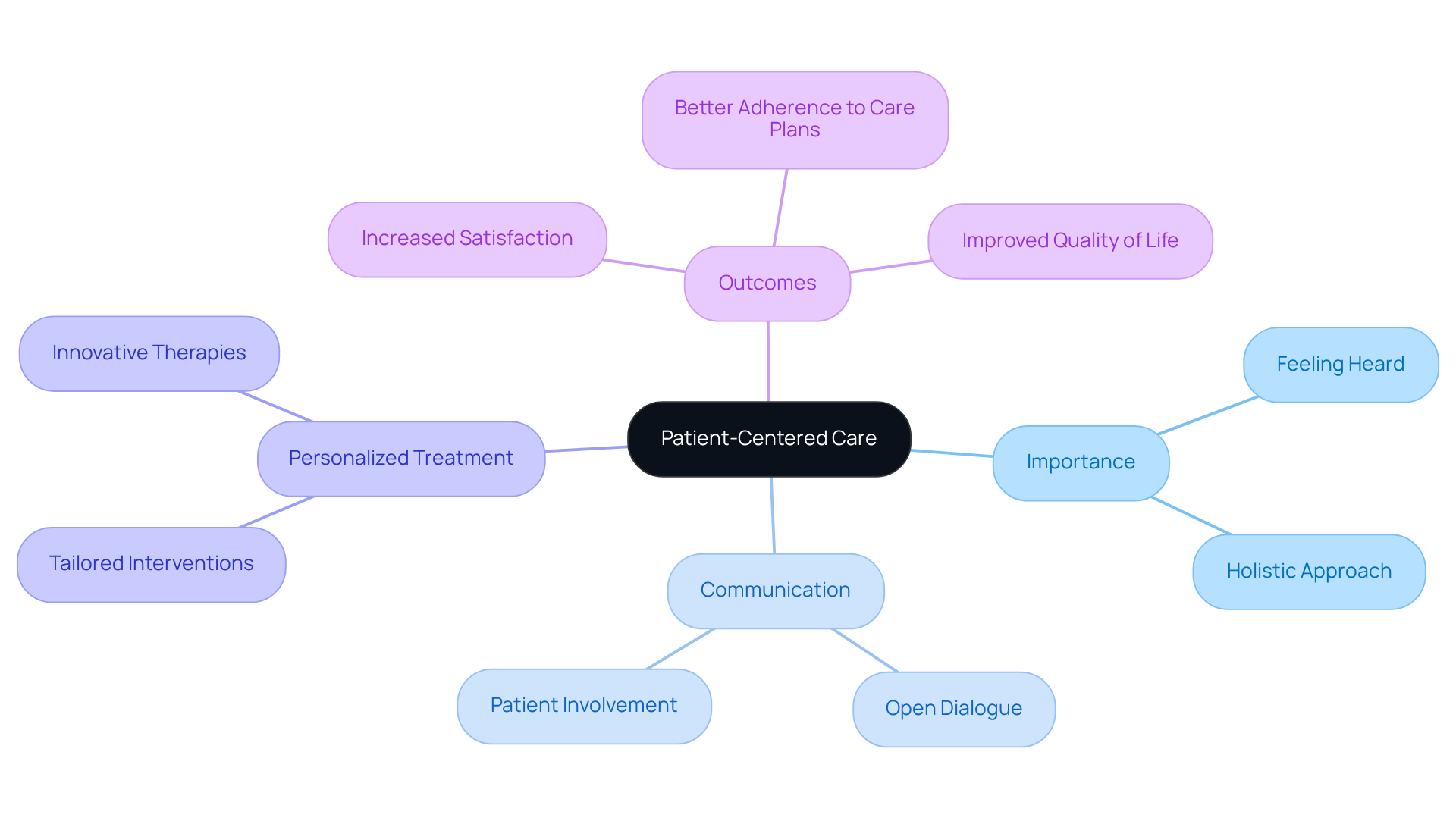 This mindmap illustrates how patient-centered care is structured. Start at the center with the main idea, then explore the branches to see how communication, personalized treatment, and positive outcomes all connect to enhance the patient experience. This mindmap illustrates how patient-centered care is structured. Start at the center with the main idea, then explore the branches to see how communication, personalized treatment, and positive outcomes all connect to enhance the patient experience.