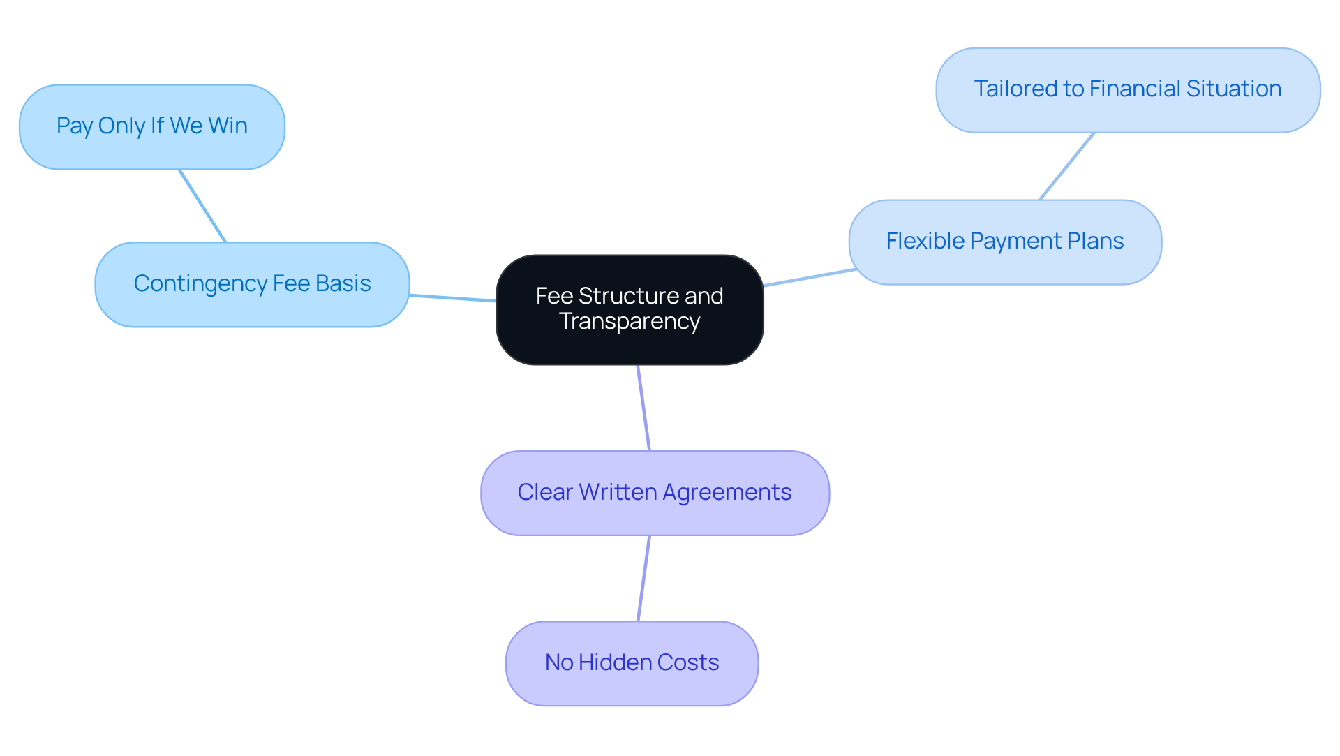 This mindmap helps you see how the law firm's fee structure works. Start at the center with the main topic, then follow the branches to learn about the contingency fee model, flexible payment options, and the importance of clear agreements. Each branch shows a different aspect of how the firm aims to be transparent and supportive.
