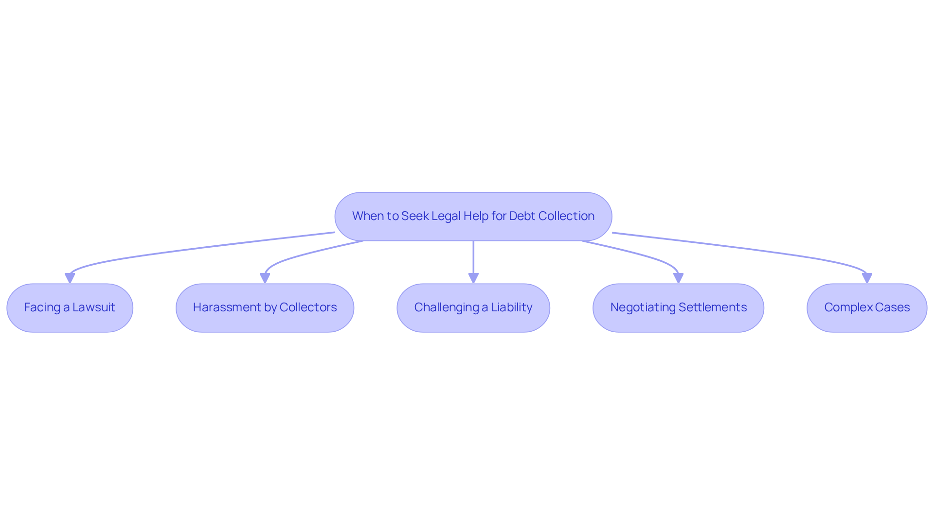 This flowchart helps you understand when it's important to get legal assistance during debt collection. Start at the top and follow the arrows to see which situation applies to you. Each box explains a different scenario where a lawyer can help, making it easier to decide your next steps.