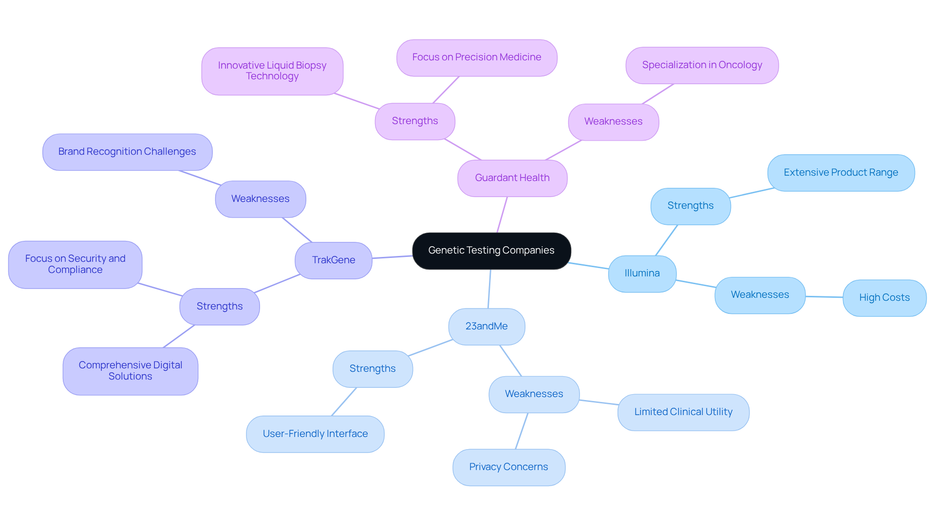 This mindmap shows the strengths and weaknesses of various companies in the genetic testing market. Each branch represents a company, with strengths and weaknesses listed underneath. This helps you quickly see what each company excels at and where they might face challenges.