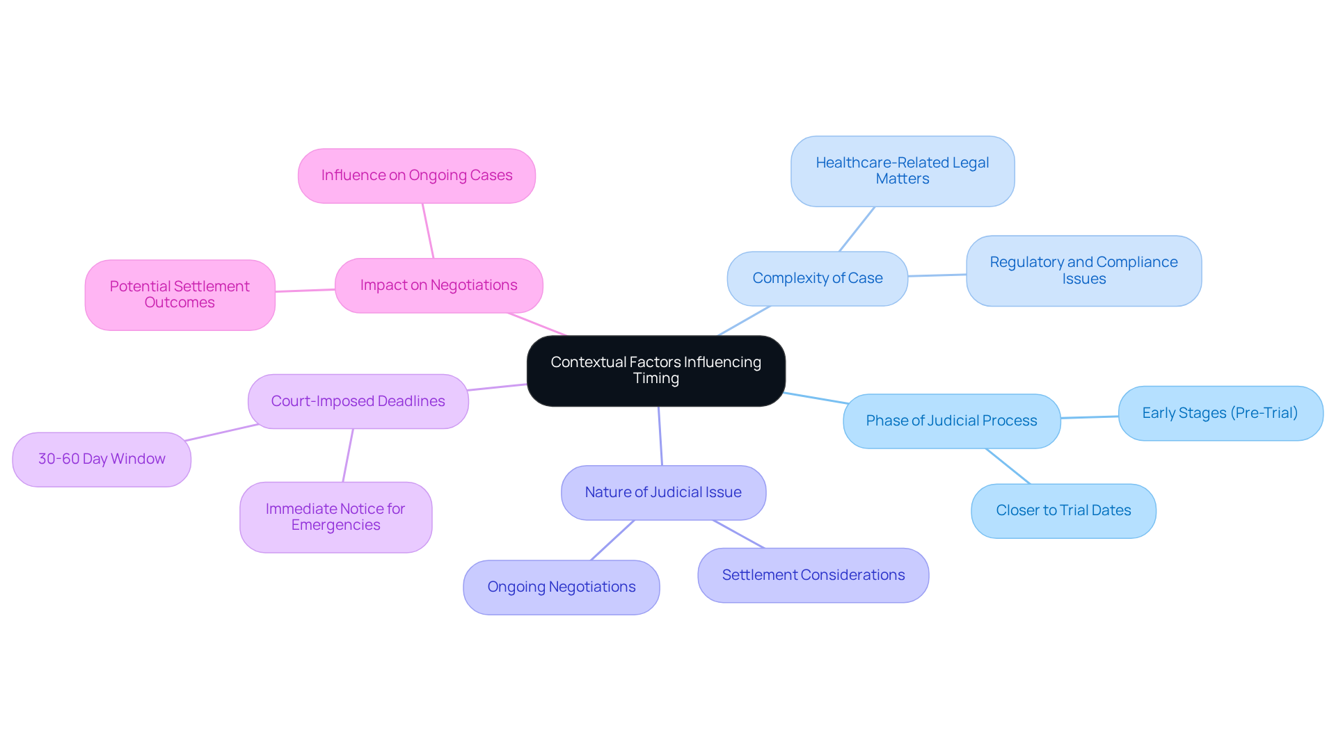 The central node represents the main topic, while the branches show different factors that affect when someone might switch attorneys. Each branch can have its own details, helping you see how everything connects.