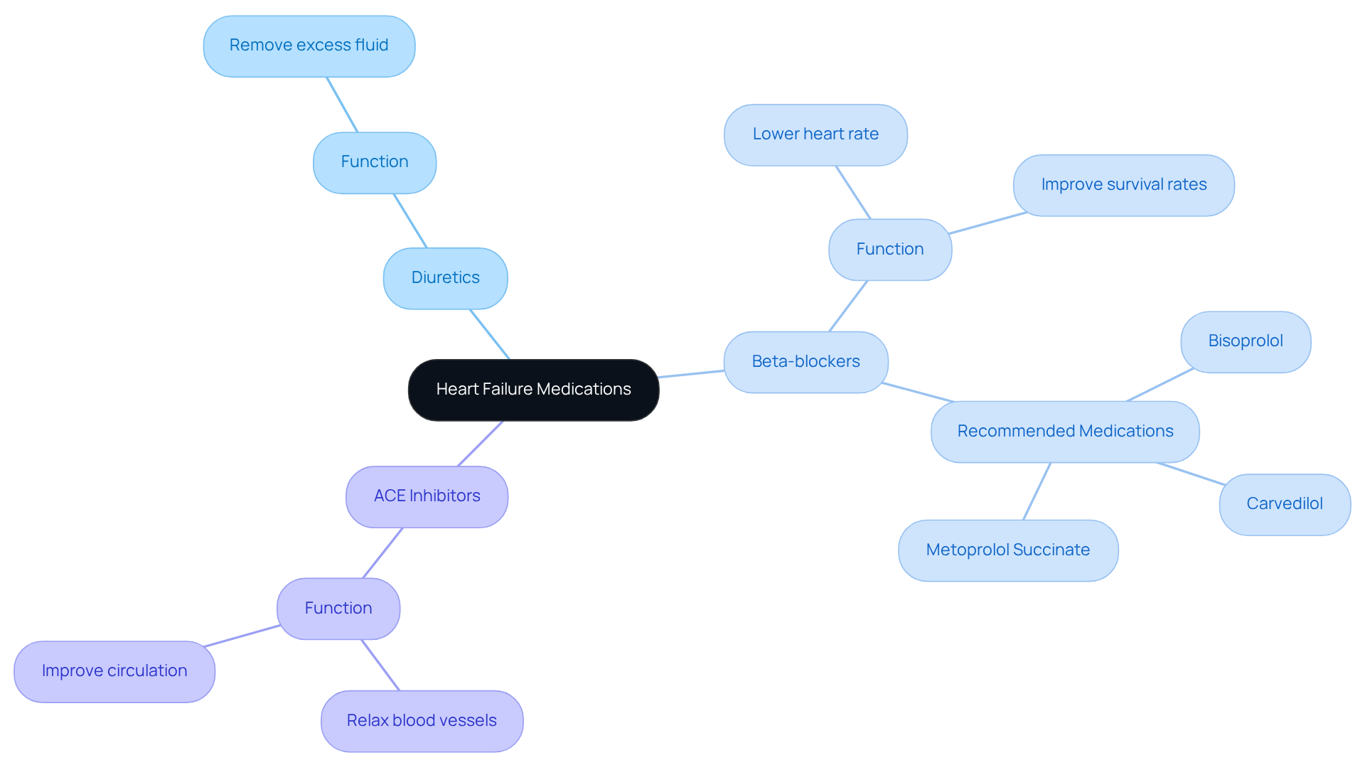 The central node represents the main topic of heart failure medications. Each branch shows a category of medication and its specific role, helping you understand how they contribute to managing heart health. The central node represents the main topic of heart failure medications. Each branch shows a category of medication and its specific role, helping you understand how they contribute to managing heart health.