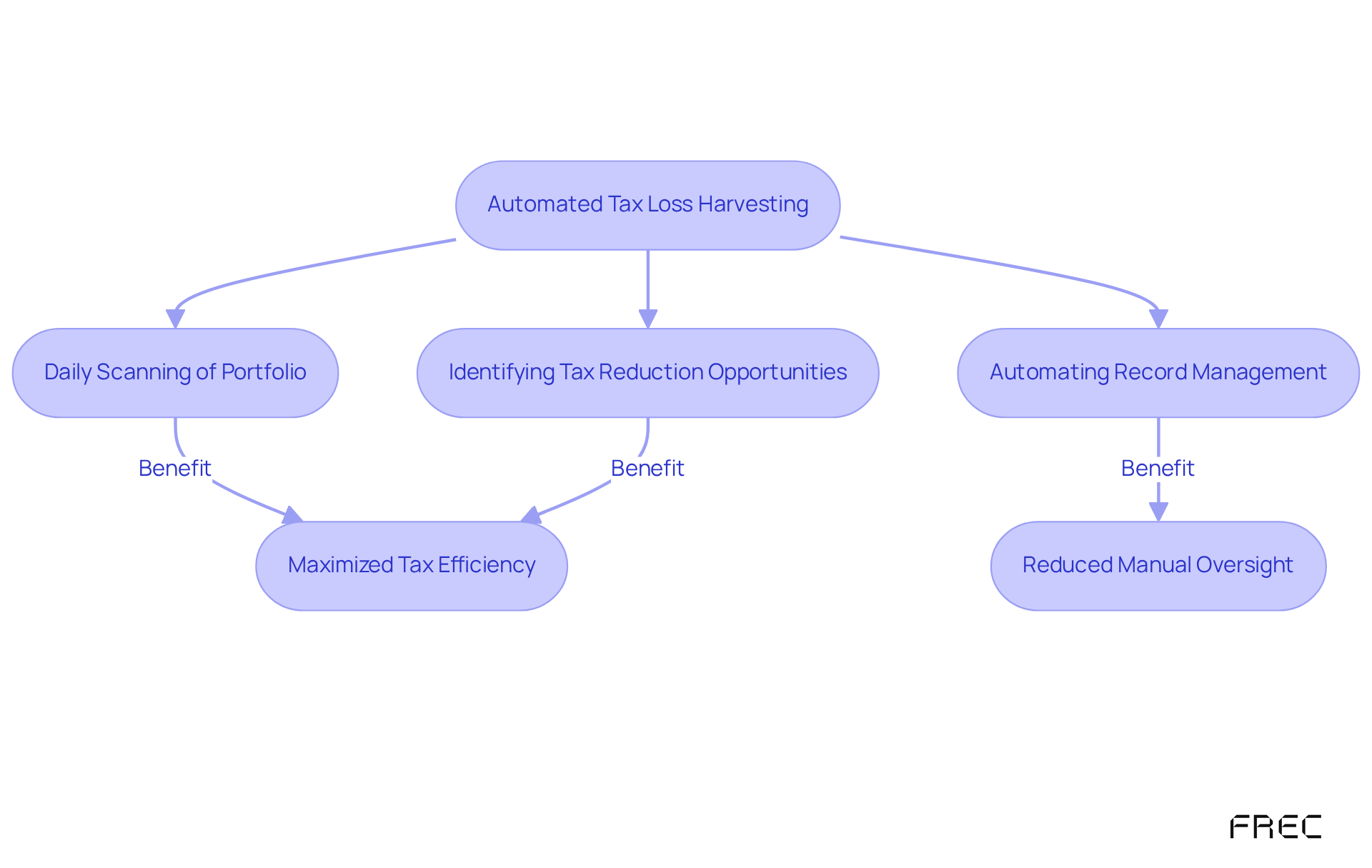 This flowchart shows how automated tax loss harvesting works: it starts with the technology, then highlights how it scans portfolios and identifies tax-saving opportunities. The benefits along the way show how this approach can make portfolio management easier and more efficient.