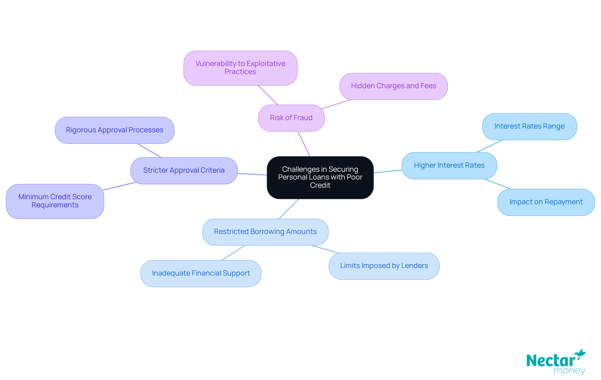 The central theme is about the difficulties faced when trying to get personal loans with poor credit. Each branch represents a specific challenge, helping to visualize the obstacles and understand what borrowers need to consider.