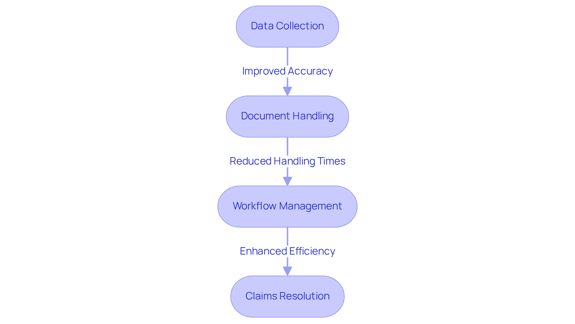 Each box in the flowchart represents a step in the claims management process. Follow the arrows to see how Kofax's automation enhances each stage, ultimately leading to faster and more accurate claims resolution.