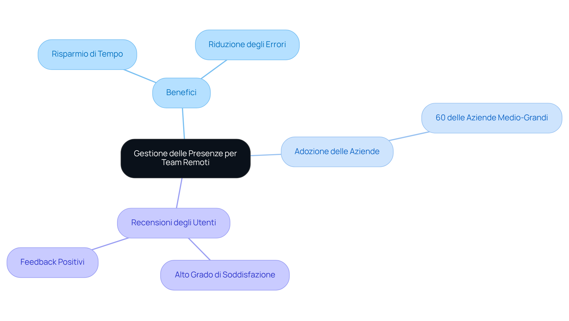 Il nodo centrale rappresenta il tema principale, mentre i rami mostrano i vari aspetti e benefici degli strumenti di gestione delle presenze. Segui i rami per esplorare come questi strumenti possono migliorare l'efficienza e la soddisfazione dei dipendenti.