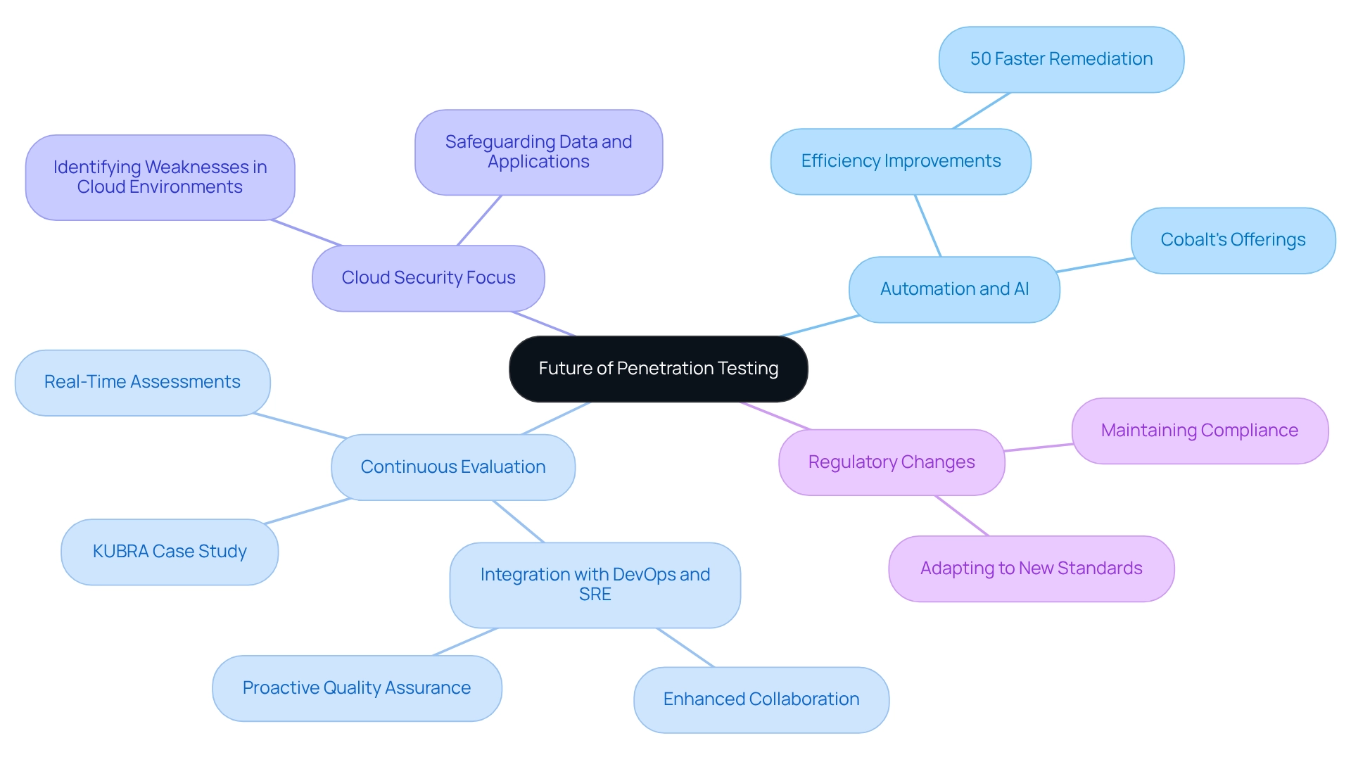 The central node represents the overall future of penetration testing, with branches showing the key trends and their implications. The central node represents the overall future of penetration testing, with branches showing the key trends and their implications.