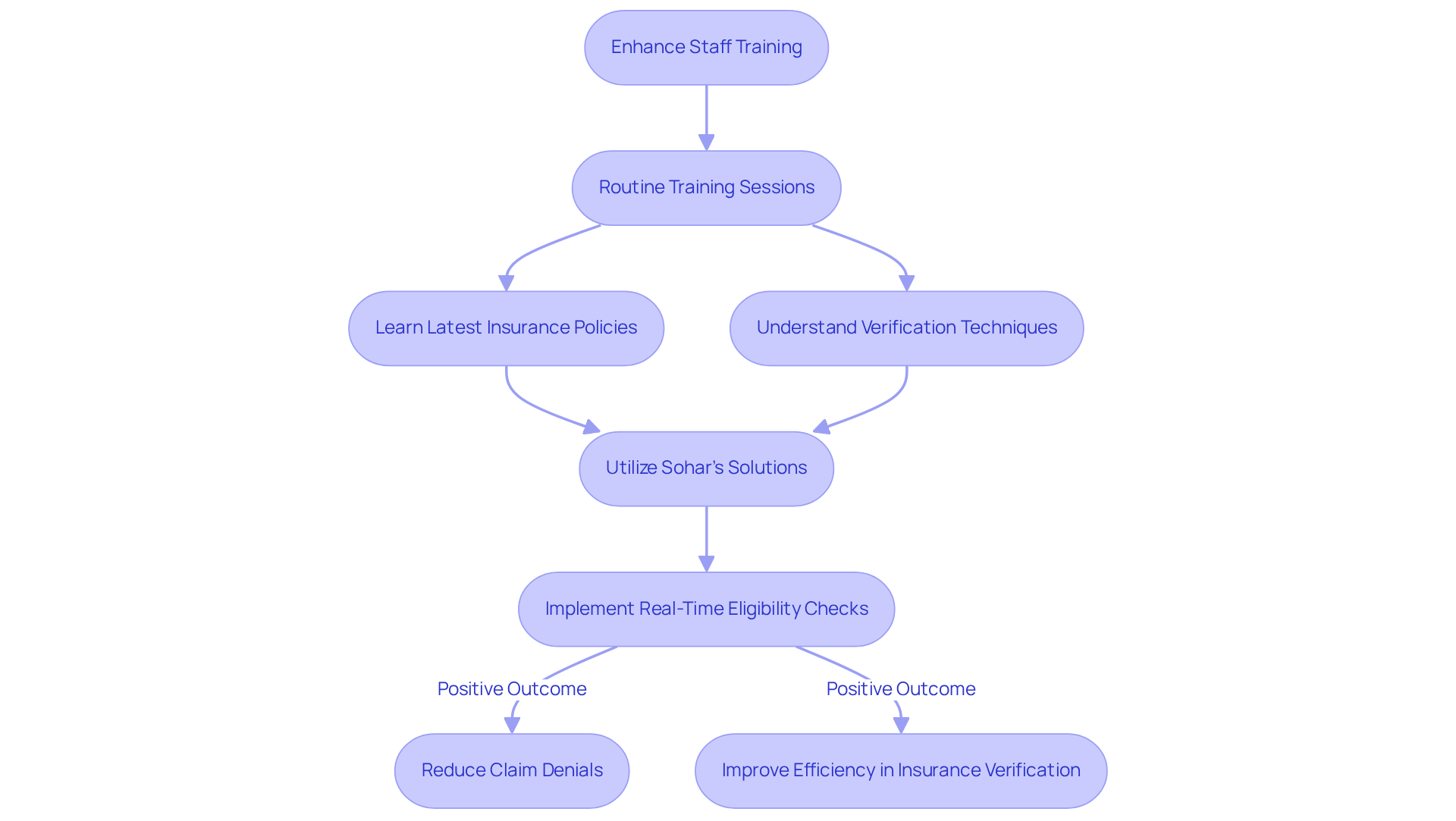 Follow the arrows to see how each training step contributes to reducing claim denials and improving efficiency in insurance verification.