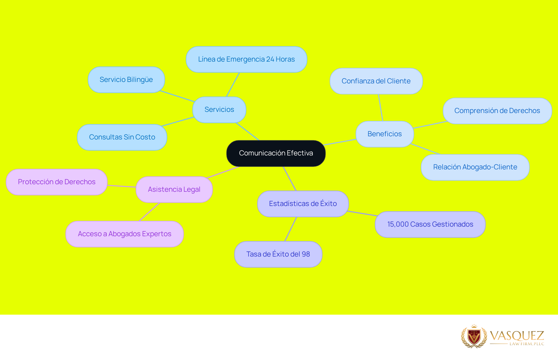 El nodo central representa la comunicación efectiva. Las ramas muestran los servicios y logros que apoyan esta idea, ayudando a entender cómo cada uno contribuye a la experiencia del cliente.