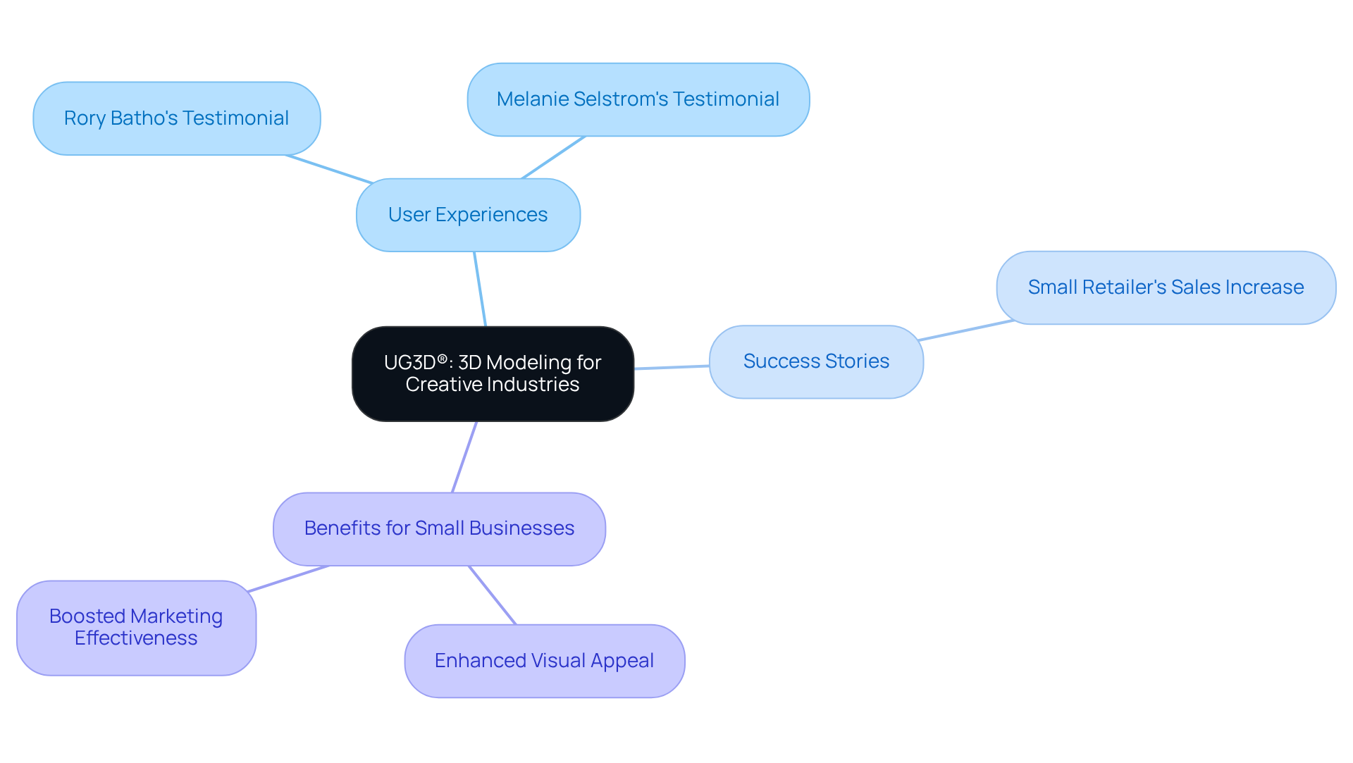 This mindmap illustrates how 3D modeling can transform product displays and boost sales. Follow the branches to see user stories and the benefits for small businesses, showing how each part contributes to the overall impact of UG3D®.