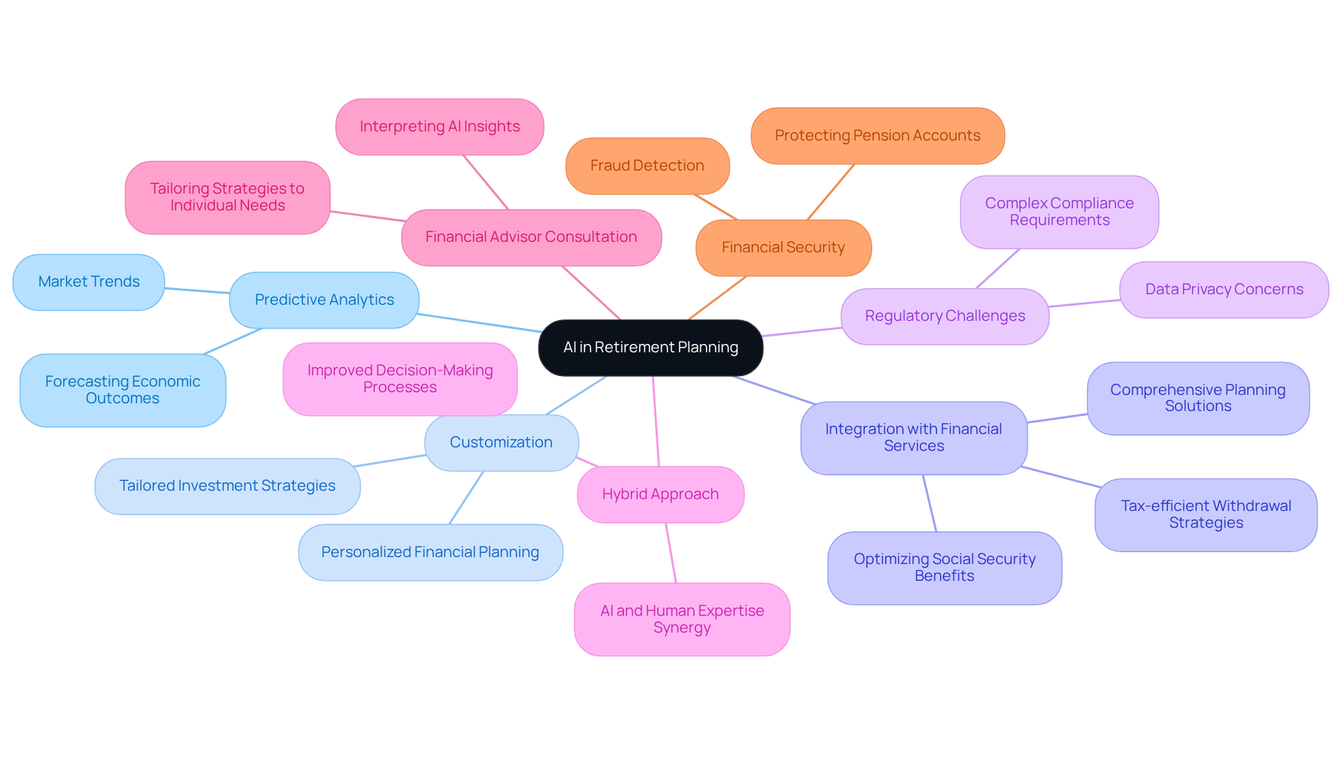 The central node represents the main topic, while the branches show key themes and their connections to AI's impact on retirement strategies. Each color-coded branch helps you navigate through the various aspects of how AI is shaping financial planning for retirees.