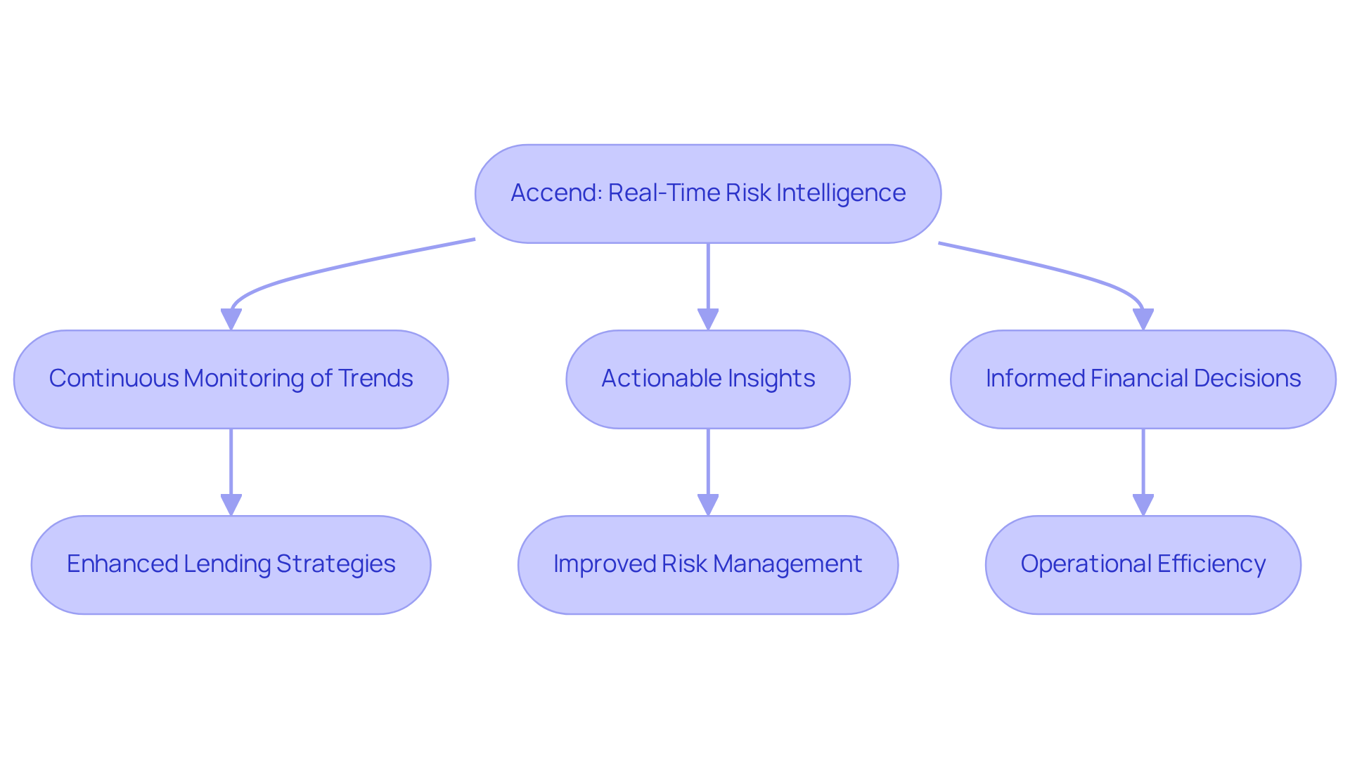 Follow the arrows to see how Accend's real-time insights lead to better financial decisions. Each step shows how data transforms into actions that improve lending and risk management.