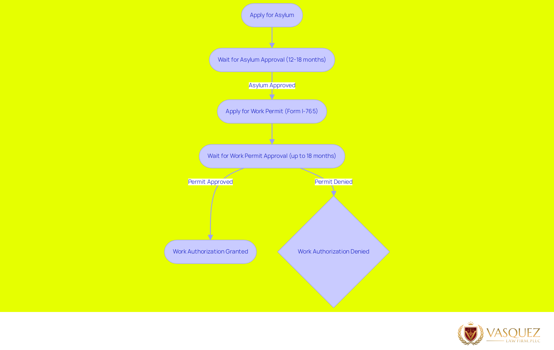 This flowchart shows the steps asylum seekers must take to obtain work authorization. Start by applying for asylum, then wait for approval before applying for a work permit. Each step is crucial, and the arrows guide you through the process.
