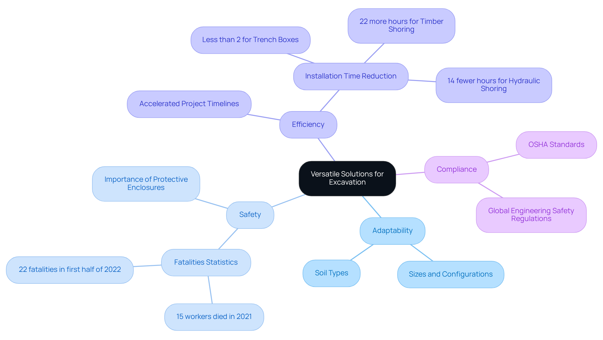 The center represents the main topic of versatile solutions. Each branch shows a different aspect of trench boxes, like how they adapt to conditions or their role in safety. Follow the branches to explore how these elements connect.
