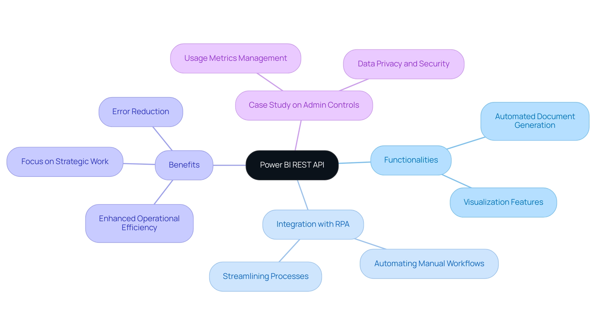 The central node represents the Power BI REST API, with branches illustrating its functionalities, integration with RPA, benefits, and a case study.