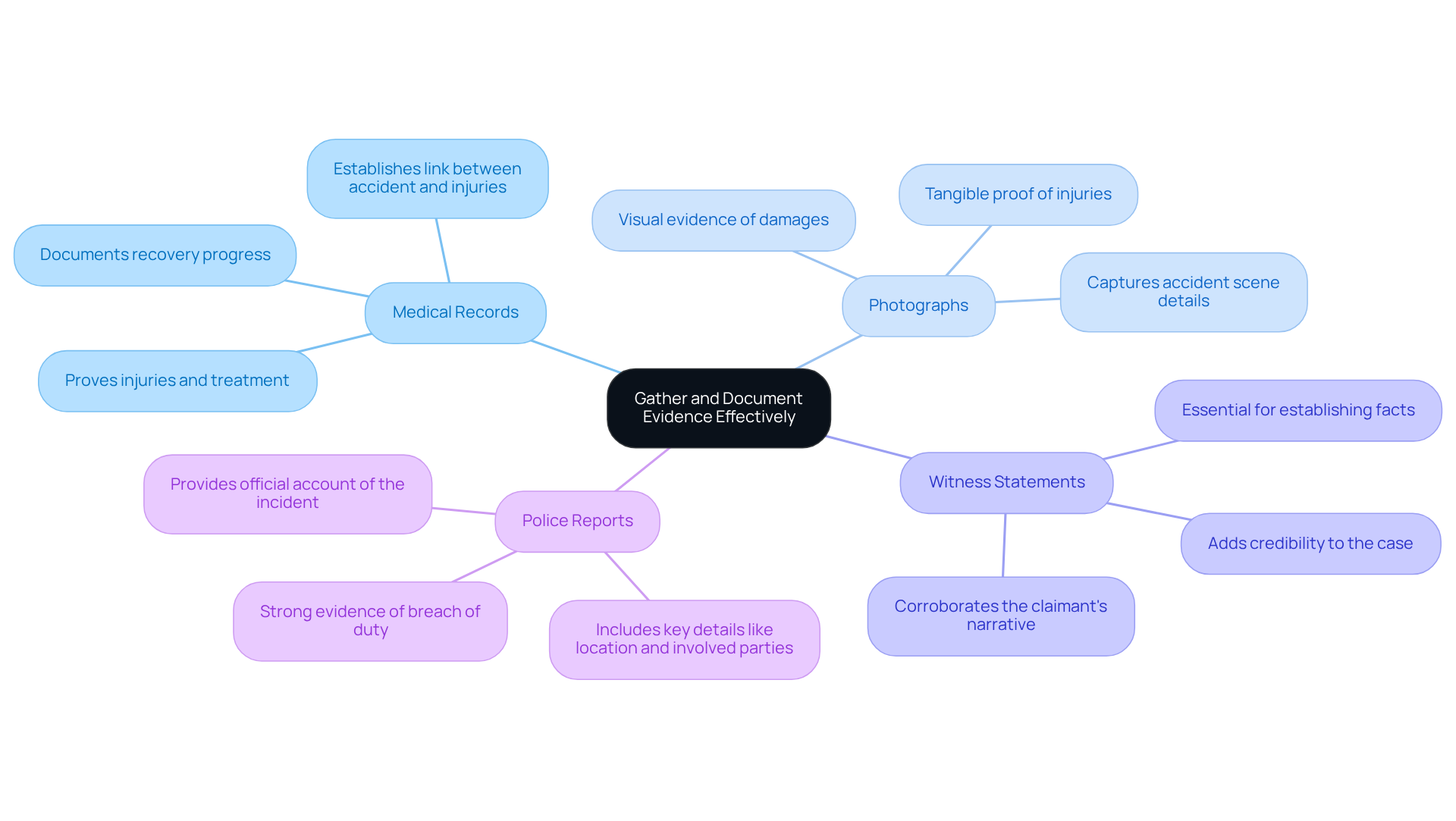The central node represents the main goal of gathering evidence. Each branch shows a type of evidence needed, and the sub-branches explain why they are important. This helps you see how everything connects in building your case. The central node represents the main goal of gathering evidence. Each branch shows a type of evidence needed, and the sub-branches explain why they are important. This helps you see how everything connects in building your case.