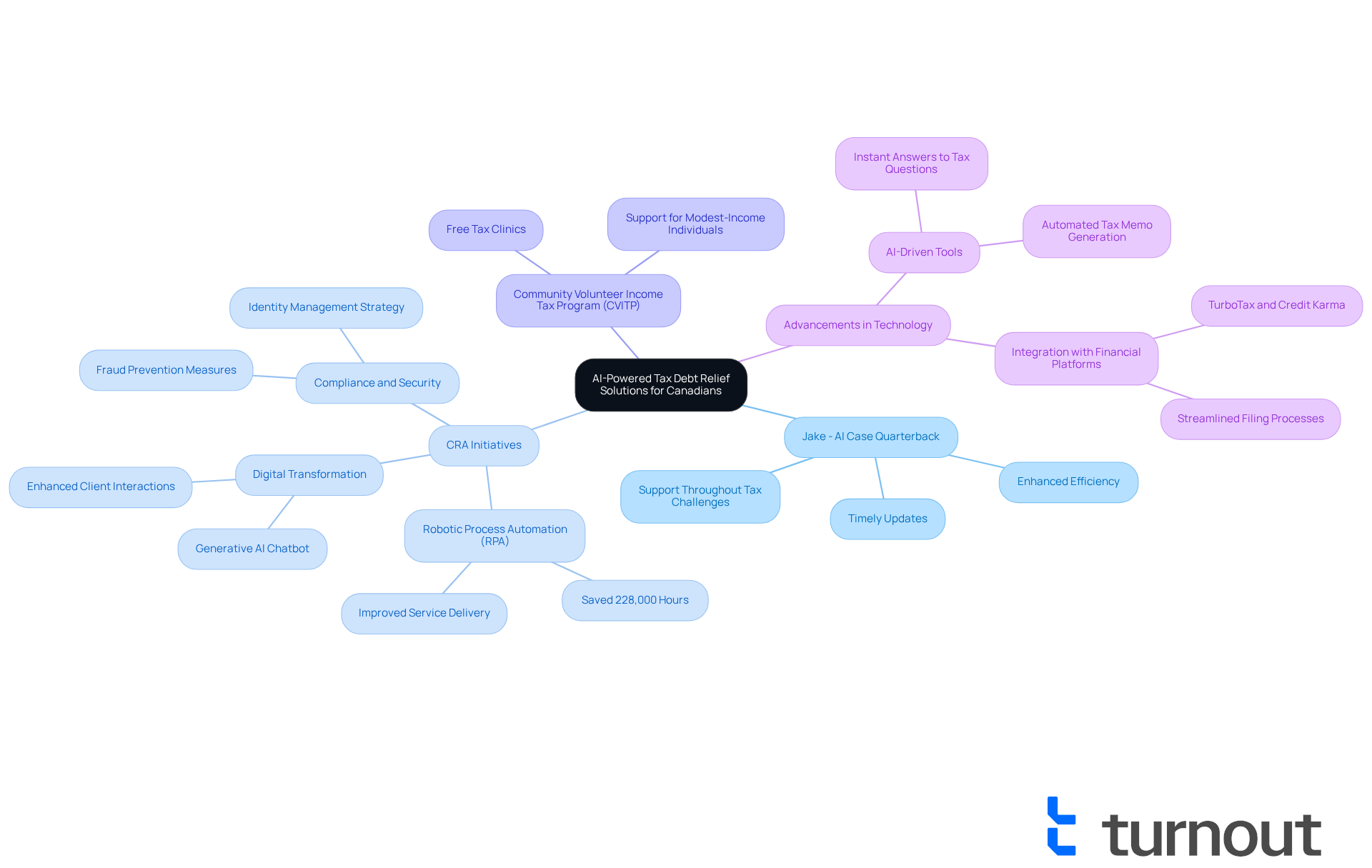 The center represents the main topic of AI solutions for tax relief, while the branches show various related aspects, like technology, support programs, and specific initiatives, making it easier to grasp the overall landscape. The center represents the main topic of AI solutions for tax relief, while the branches show various related aspects, like technology, support programs, and specific initiatives, making it easier to grasp the overall landscape.