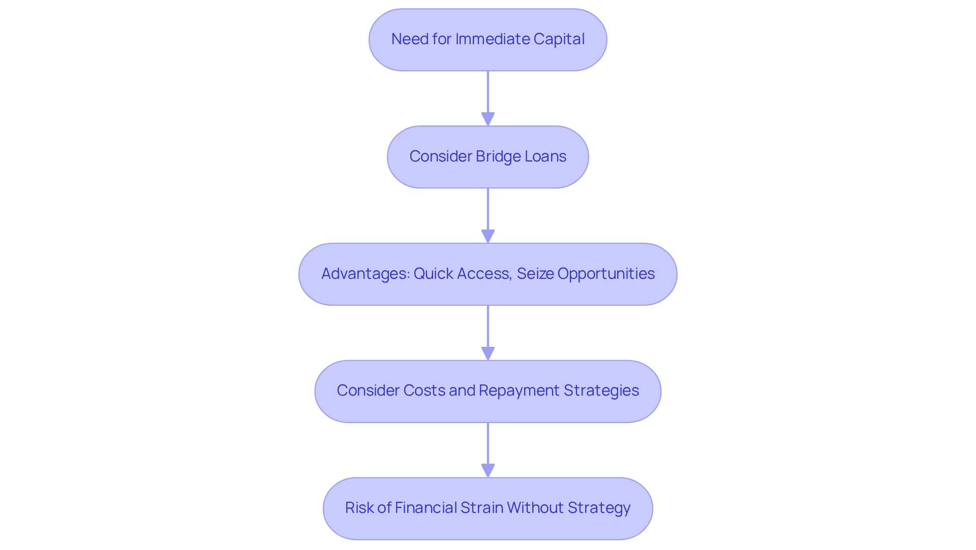 This flowchart outlines the steps involved in using bridge loans. Start with the need for quick capital, then consider the advantages and the importance of planning for costs and repayment to avoid financial issues.