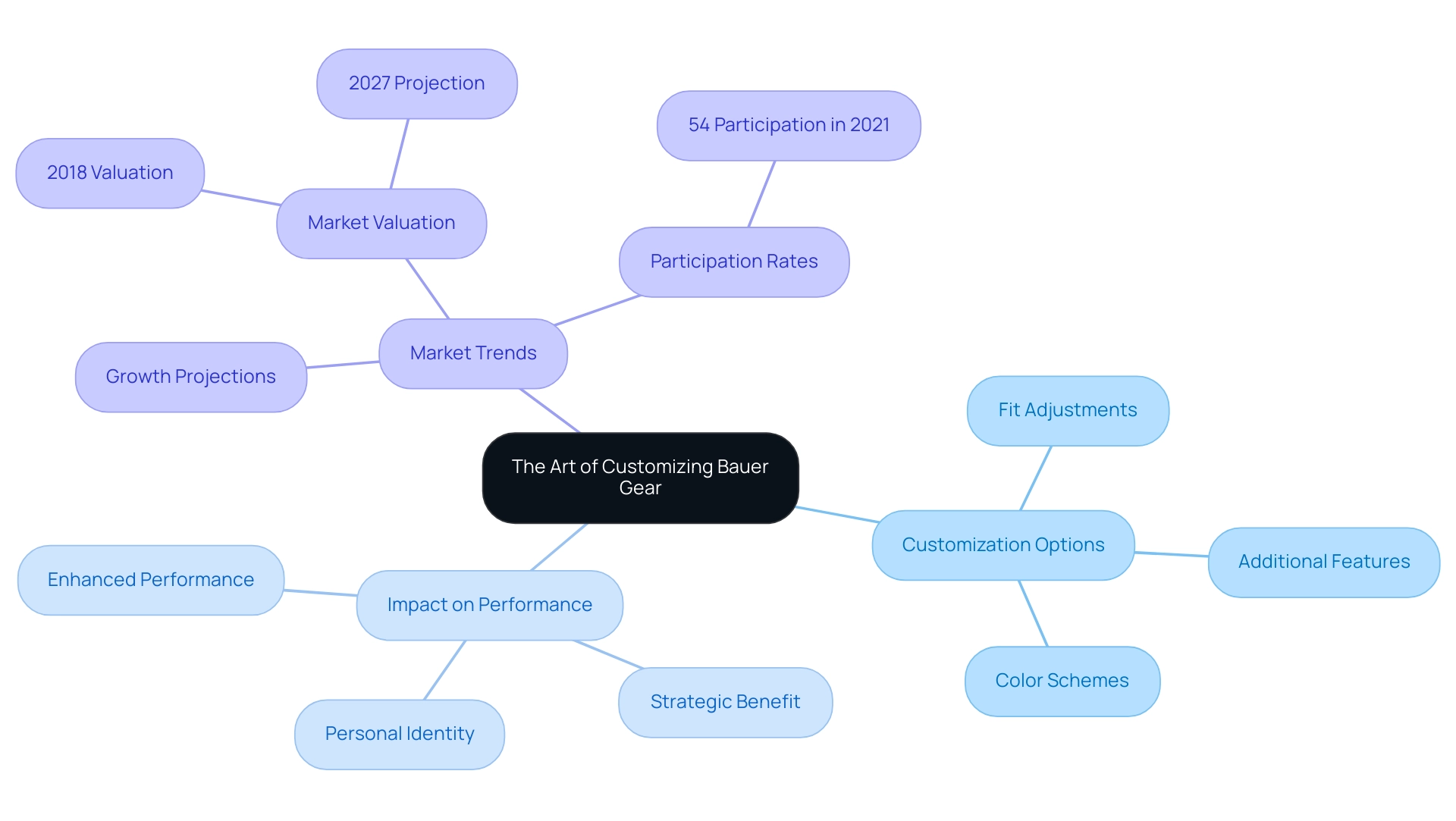 Each branch represents a key area of customization, with sub-branches detailing specific aspects that contribute to athlete performance and market insights.