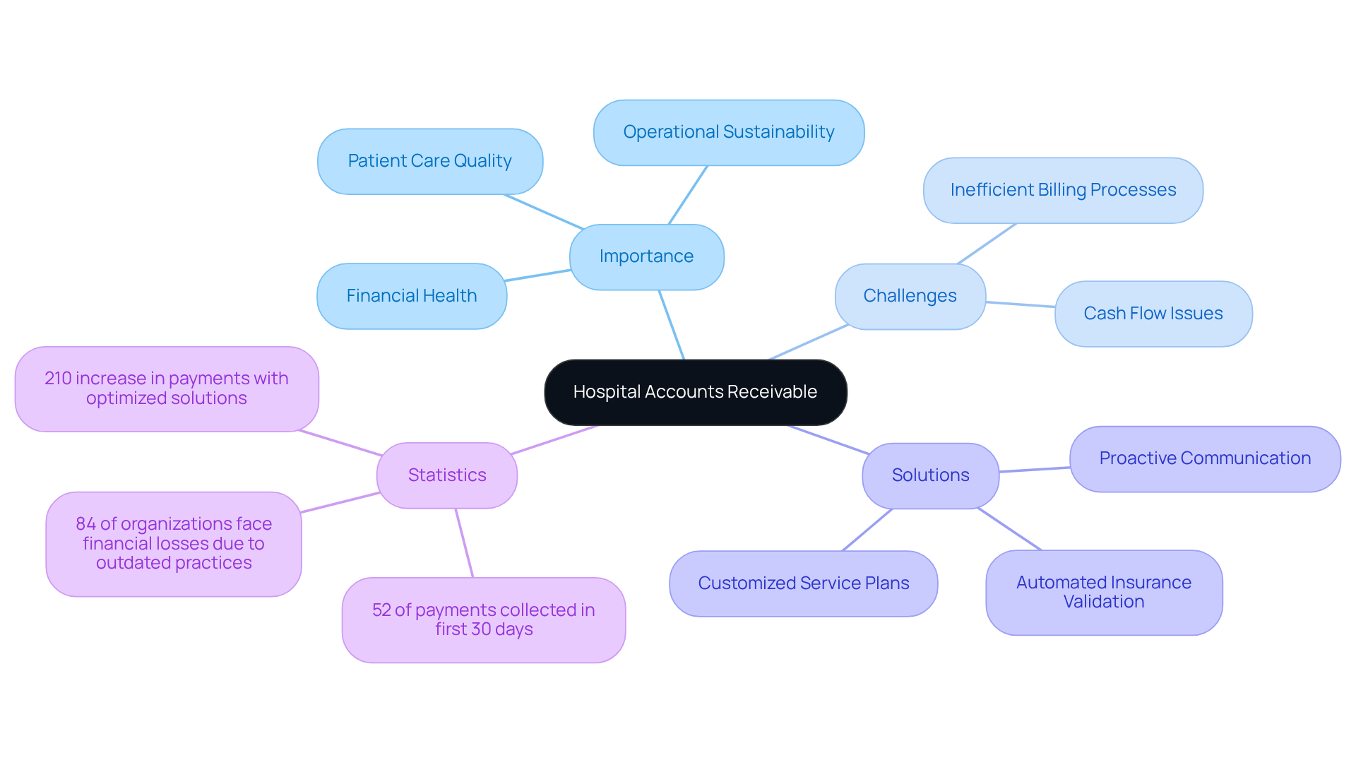 This mindmap starts with the central concept of hospital accounts receivable and branches out to show its importance, challenges faced, solutions available, and relevant statistics. Each branch represents a key area, helping you understand how they connect and contribute to the overall financial health of healthcare facilities.