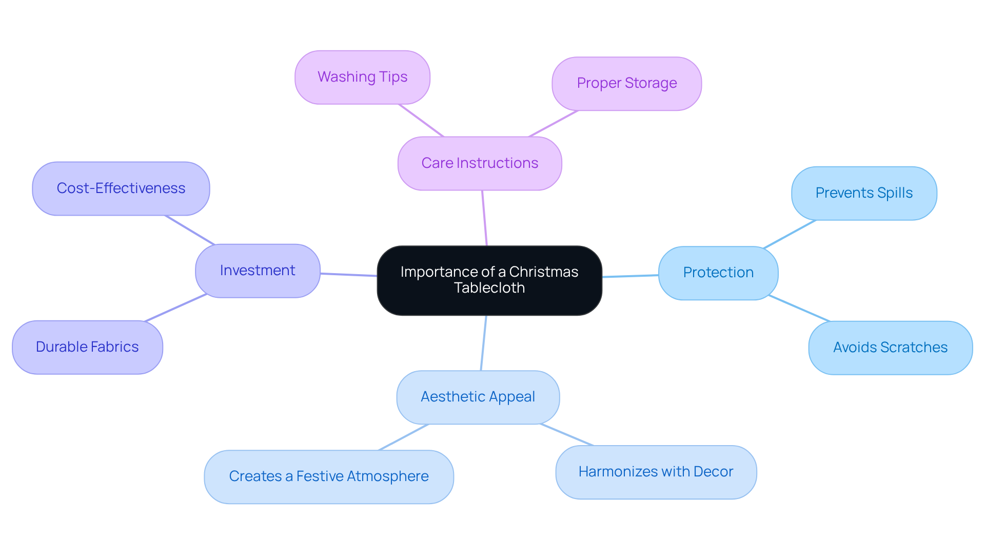 The central node represents the main topic, while the branches show different aspects of why a Christmas tablecloth is important. Each sub-point provides more detail, helping you understand how each area contributes to the overall dining experience.