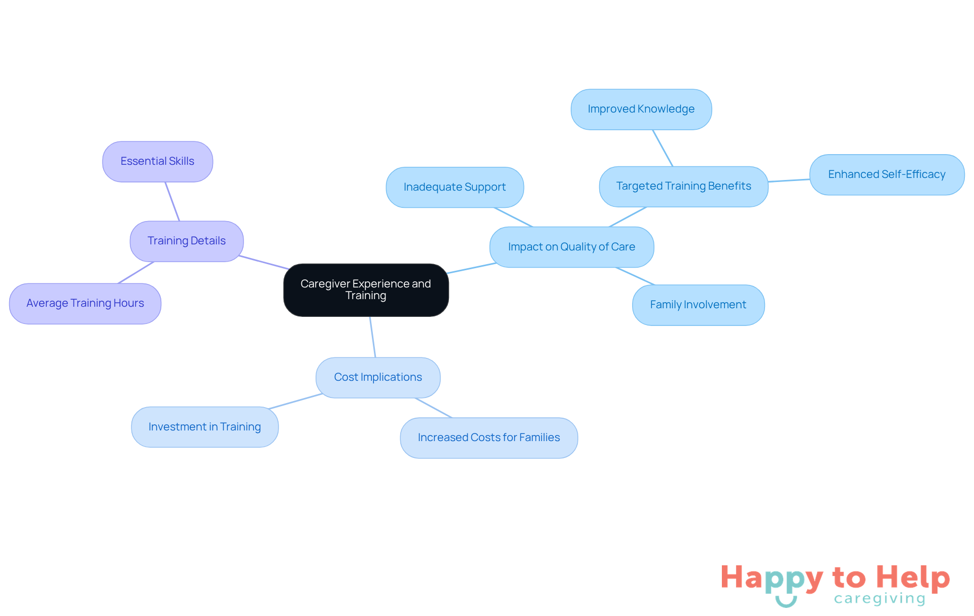 The central node represents the main topic, while branches show how caregiver training affects care quality and costs. Each sub-branch provides specific insights into these relationships.