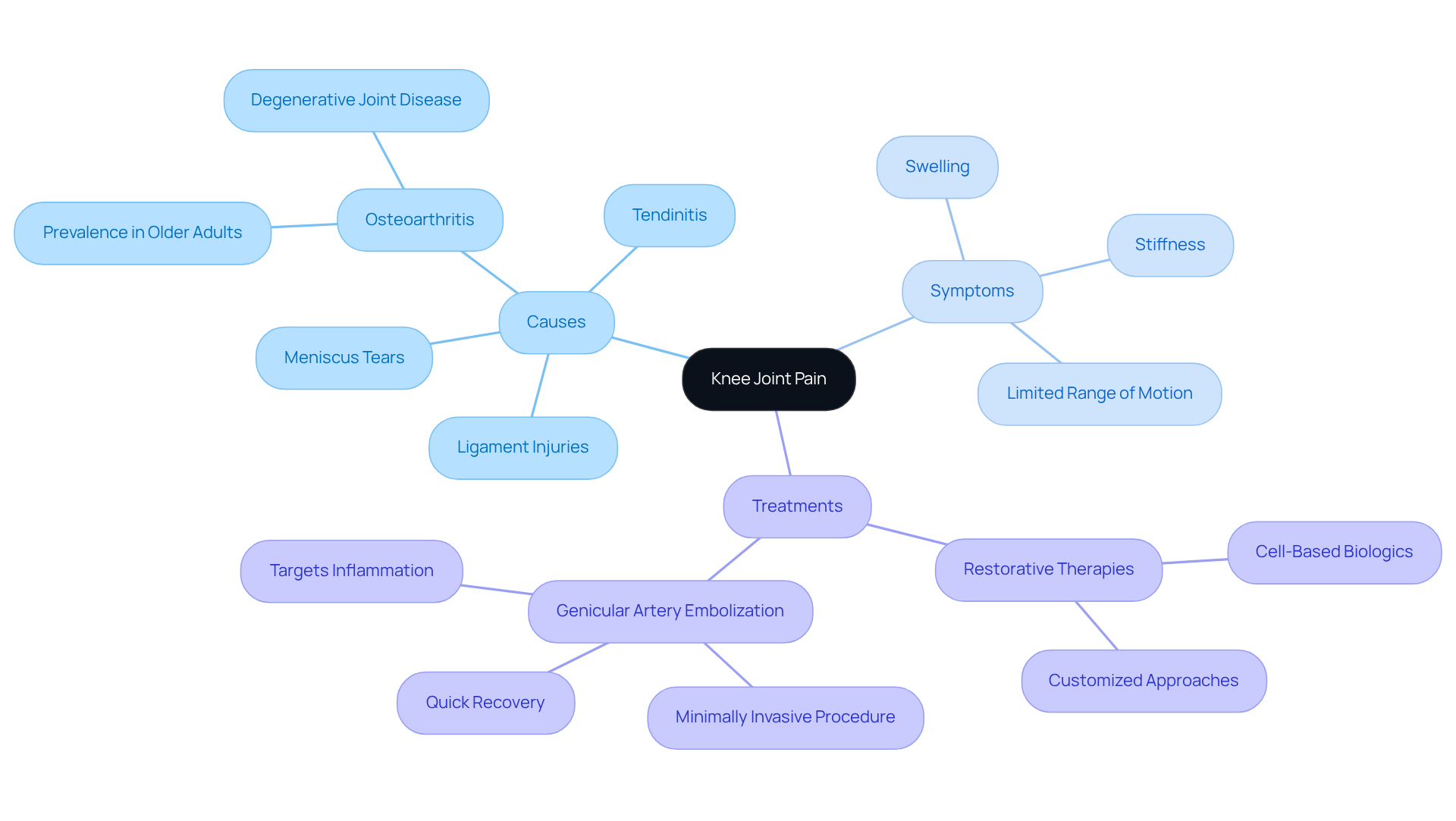 The central node represents knee joint pain, with branches showing the causes, symptoms, and treatment options. Each branch helps you explore different aspects of knee pain, making it easier to understand the connections and find relevant information. The central node represents knee joint pain, with branches showing the causes, symptoms, and treatment options. Each branch helps you explore different aspects of knee pain, making it easier to understand the connections and find relevant information.