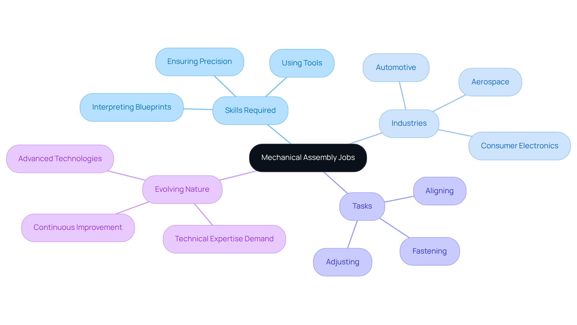 The central node represents mechanical assembly jobs, with branches showing the skills needed, industries involved, specific tasks, and how these roles are evolving in the manufacturing sector. The central node represents mechanical assembly jobs, with branches showing the skills needed, industries involved, specific tasks, and how these roles are evolving in the manufacturing sector.