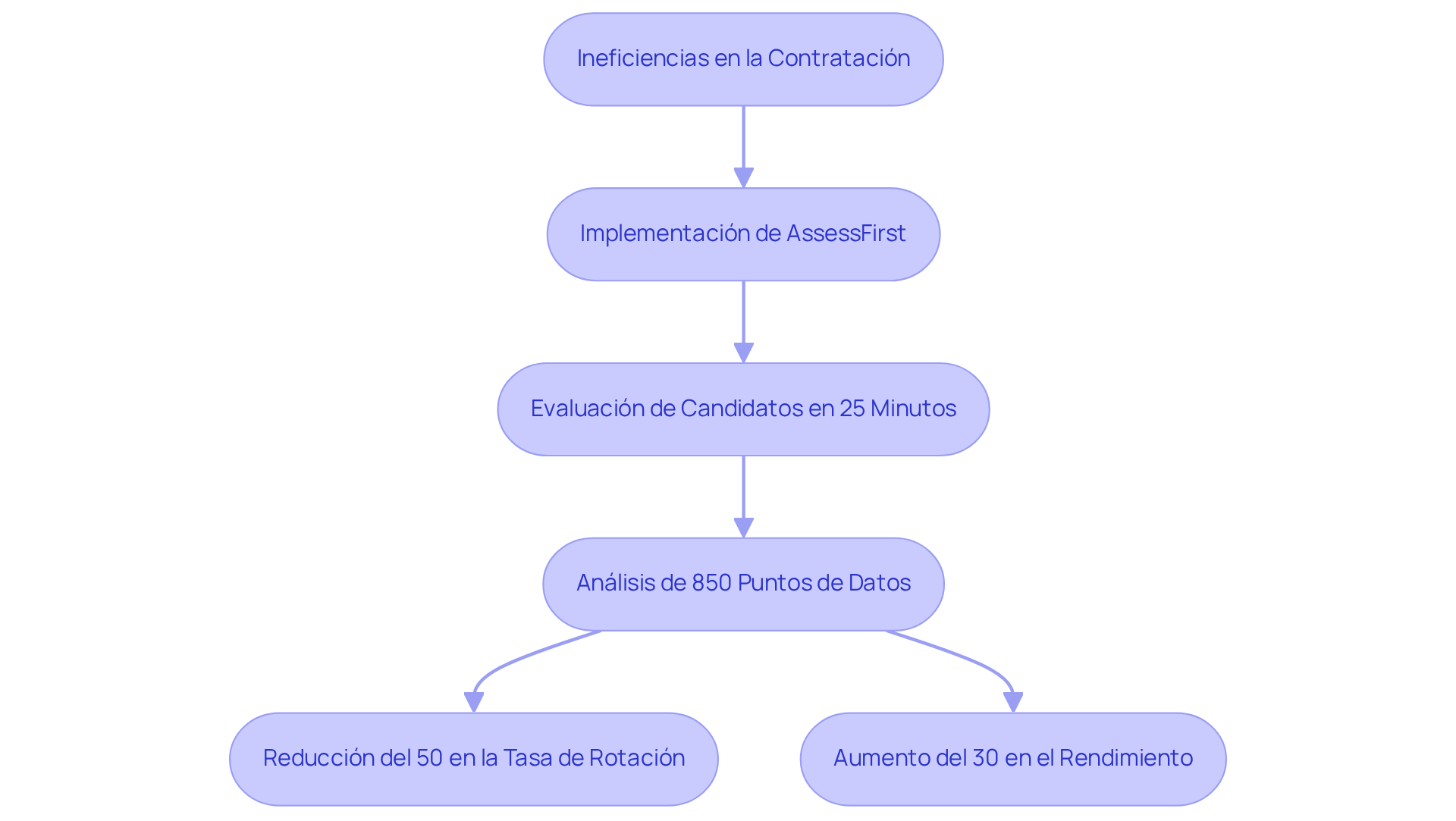 Este diagrama muestra cómo AssessFirst ayuda a las organizaciones a mejorar su proceso de contratación. Comienza con los problemas actuales, luego muestra cómo se implementa la herramienta y los resultados positivos que se logran, como la reducción de la rotación y el aumento del rendimiento.