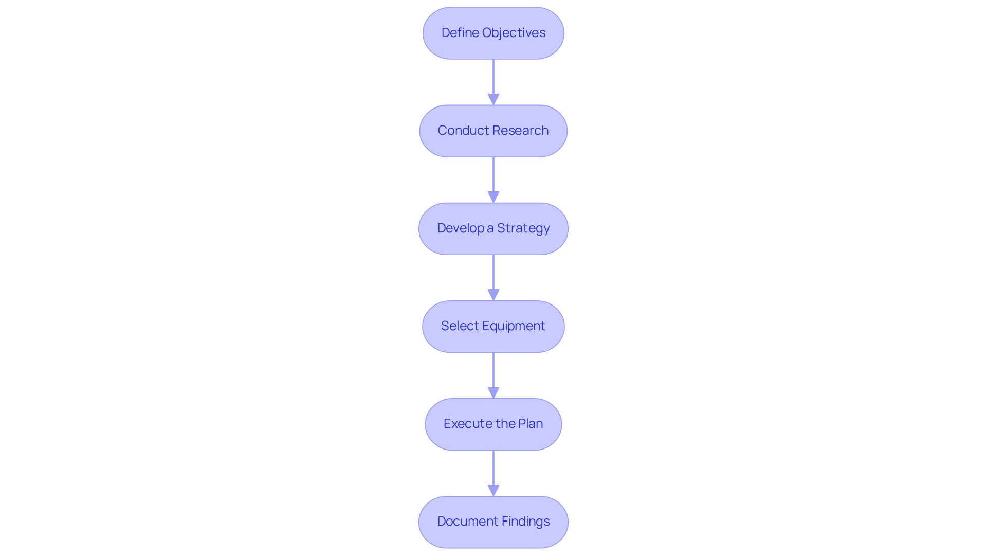 Each box represents a crucial step in the surveillance process. Follow the arrows to see how each step leads to the next, ensuring a systematic approach to your operation.