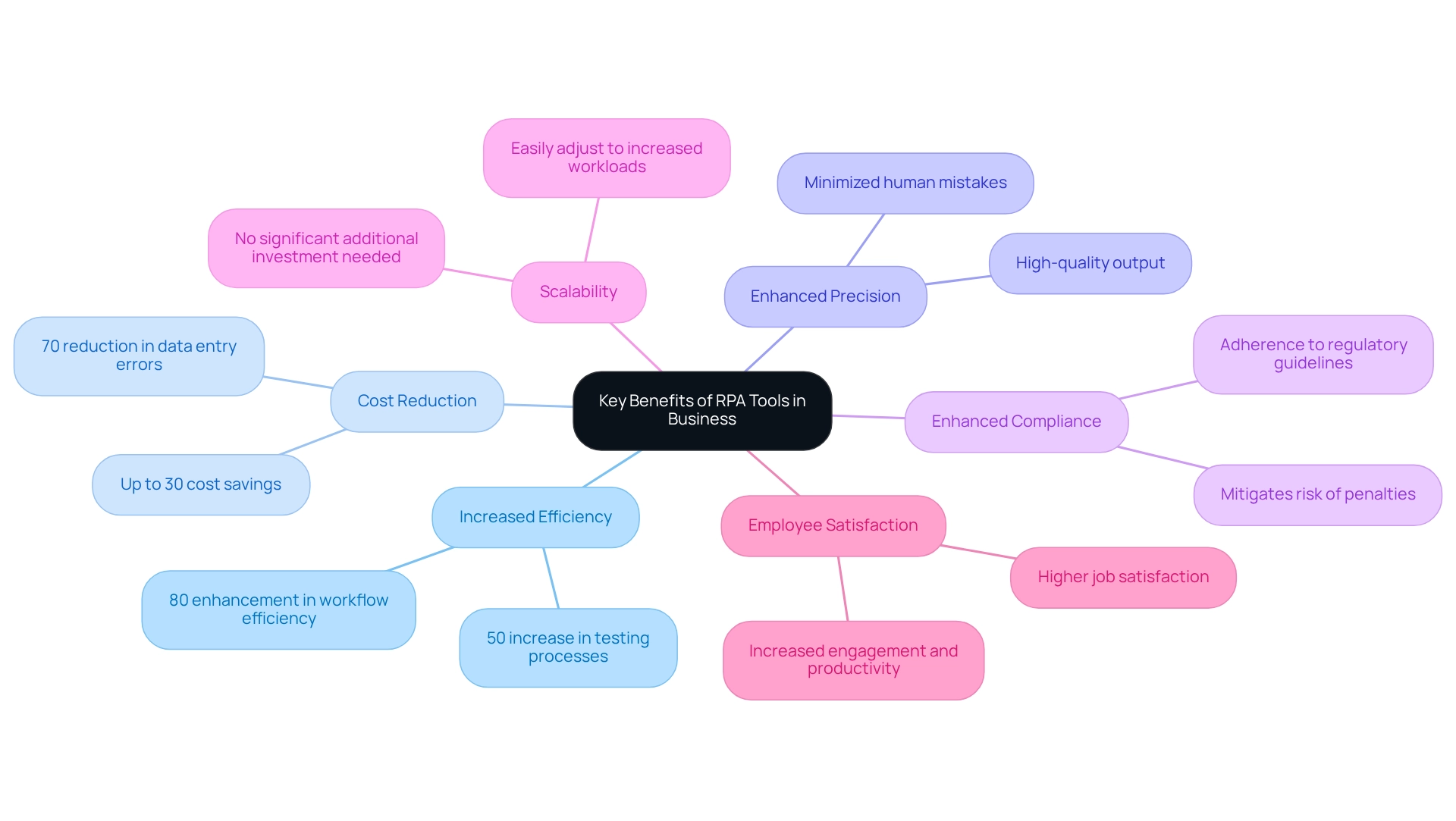 The central node represents the RPA tools, with branches indicating key benefits; different colors represent each benefit category.