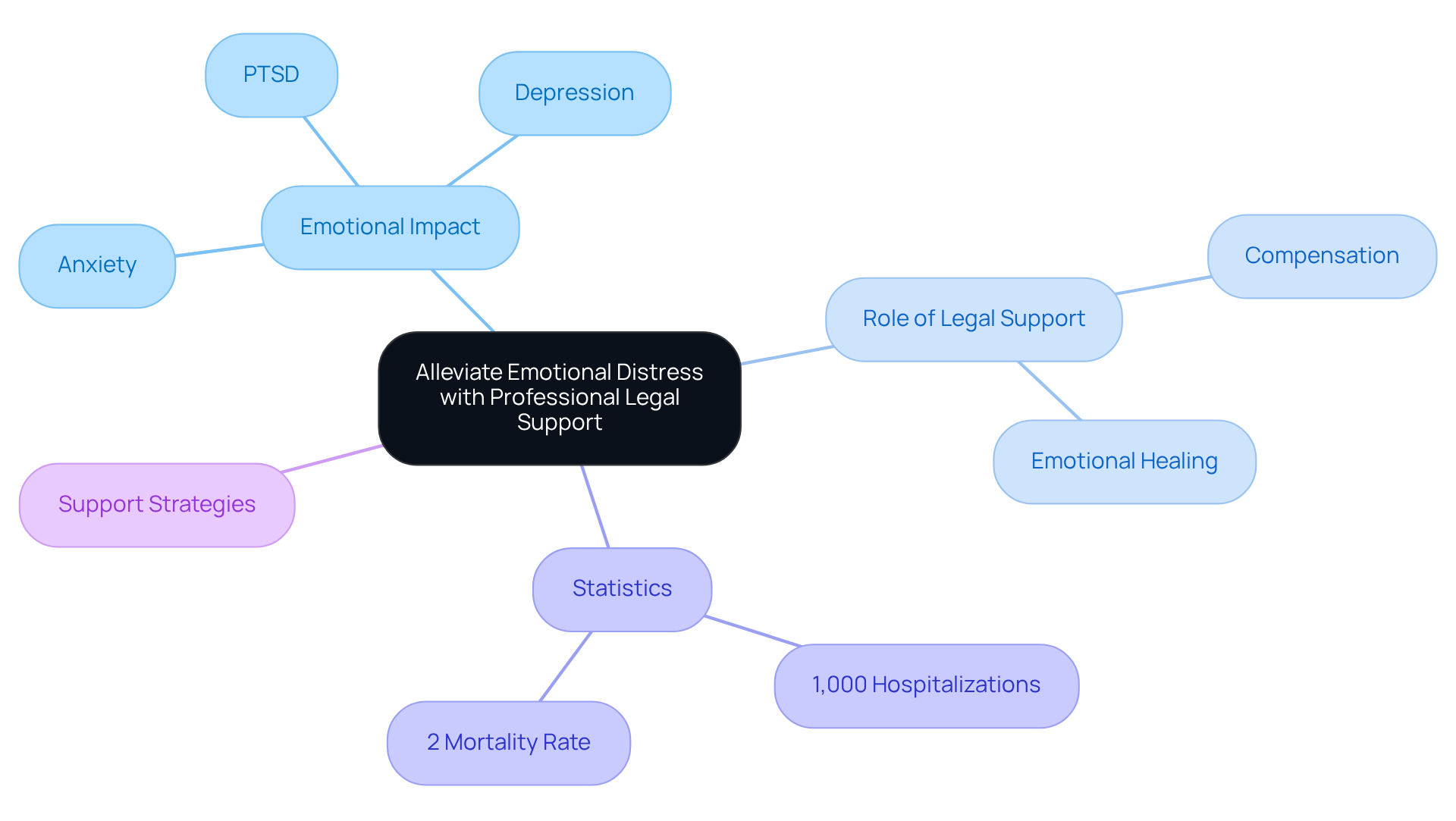 This mindmap illustrates how emotional distress from aviation accidents connects to the need for legal support. Each branch represents a different aspect of the issue, helping you see the relationships between emotional impacts, legal roles, and important statistics.