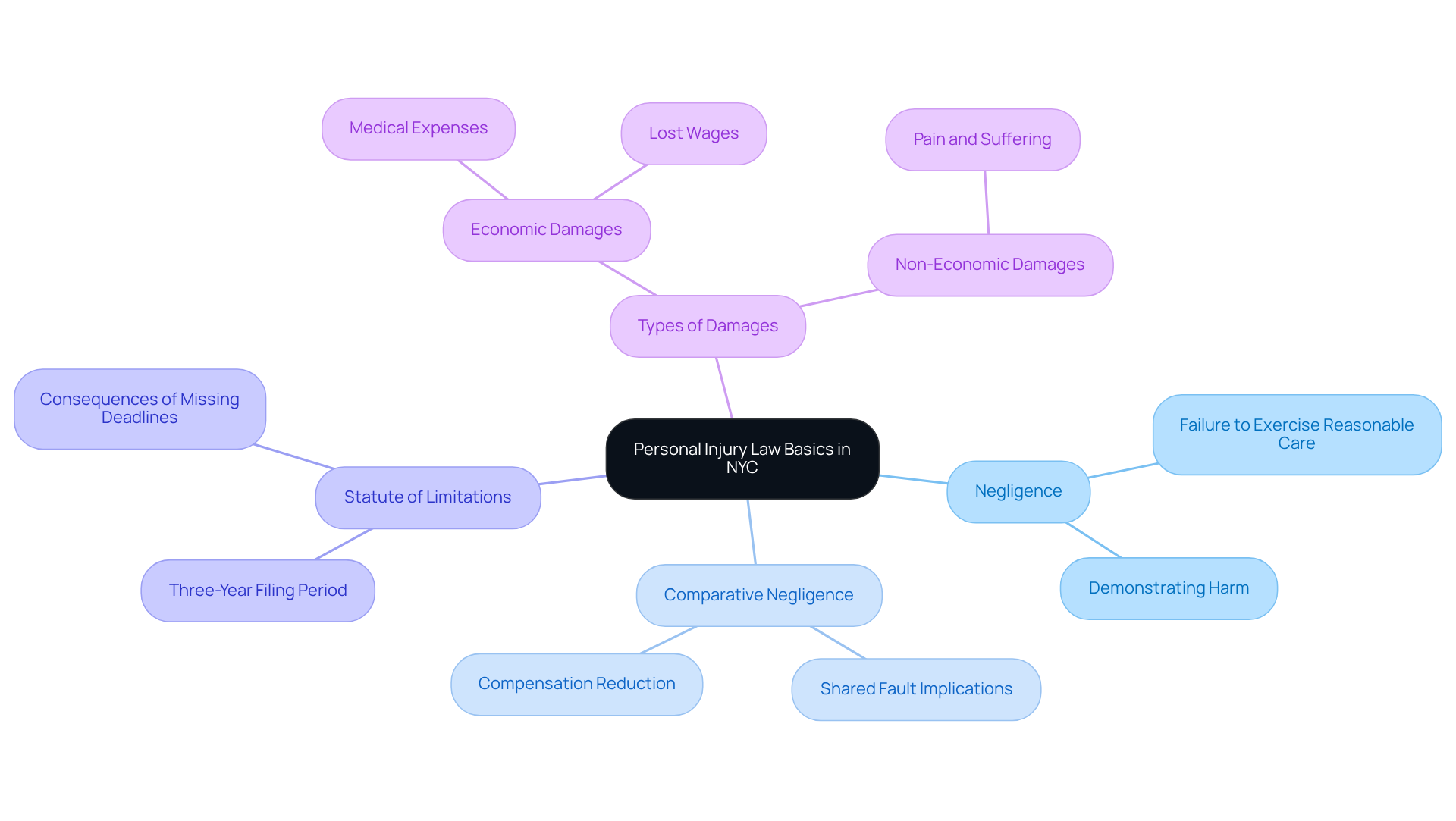 This mindmap starts with the main topic at the center and branches out to show important concepts related to personal injury law. Each branch represents a key idea, and the sub-branches provide more detail. This layout helps you see how everything connects, making it easier to understand your rights and options.