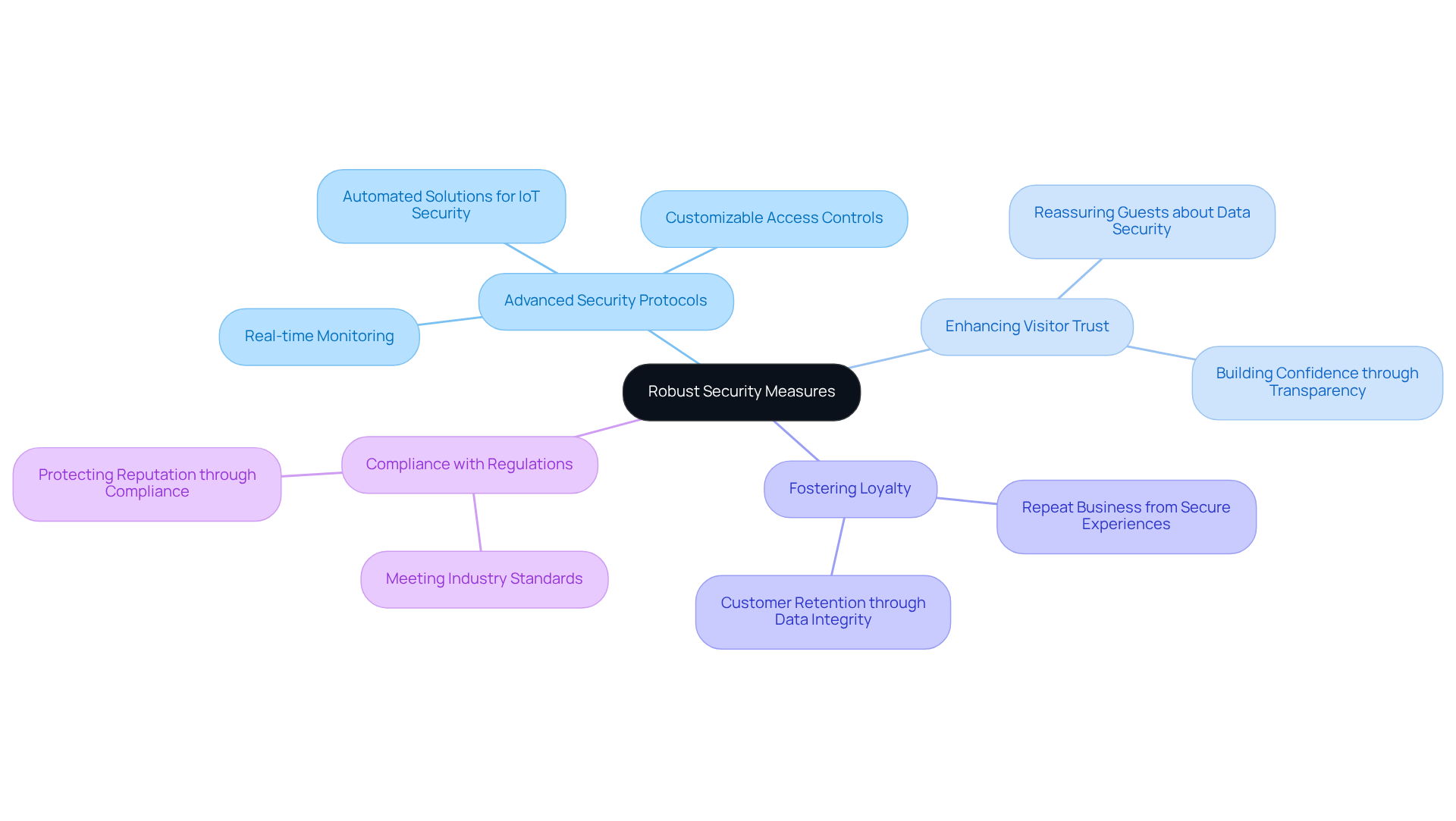 The central node represents the main theme of security measures, while the branches illustrate how different aspects contribute to protecting guest data and building trust.