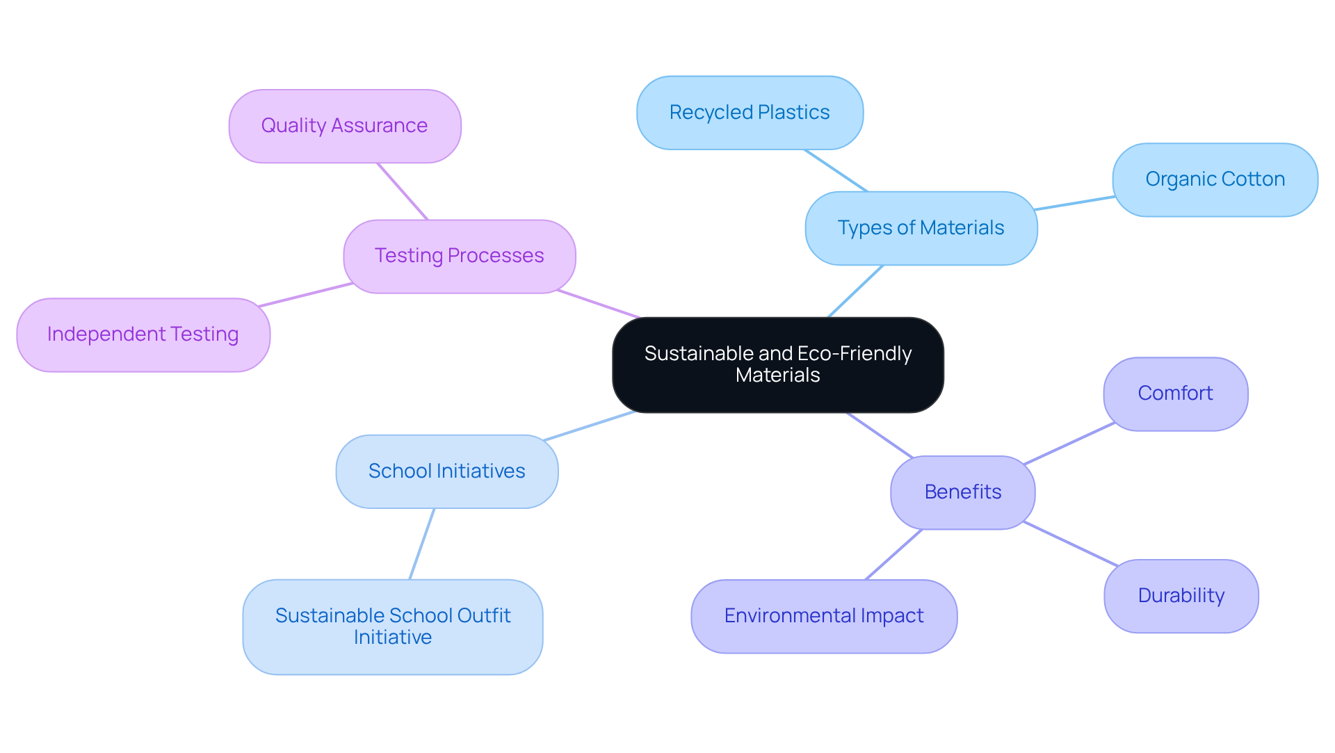 The central node represents the main topic of sustainable materials, while the branches show related areas of focus. Each color-coded branch helps you see how different aspects connect to the overall theme. The central node represents the main topic of sustainable materials, while the branches show related areas of focus. Each color-coded branch helps you see how different aspects connect to the overall theme.