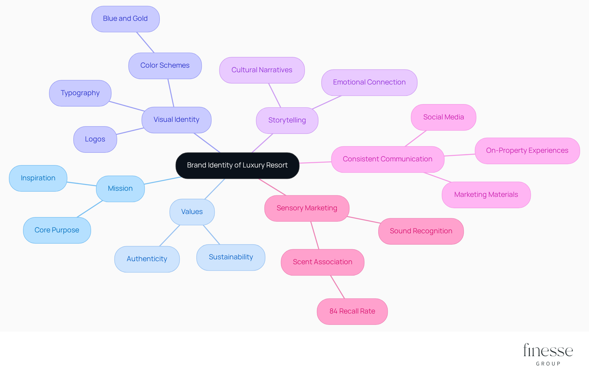 Start at the center with the core concept of brand identity, and follow the branches to explore different aspects that contribute to how luxury resorts present themselves and connect with their guests.