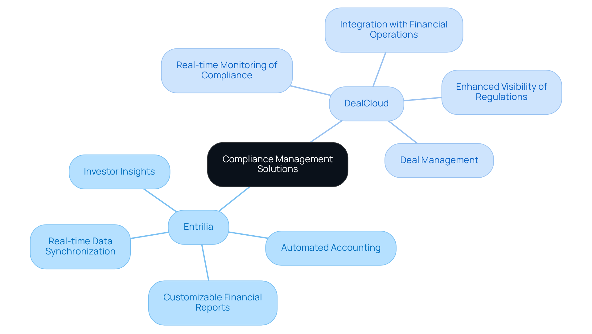 The central node represents the main topic of compliance management solutions. The branches show the two key players, Entrilia and DealCloud, along with their specific features and benefits. This layout helps you understand how each solution contributes to effective fund operations.