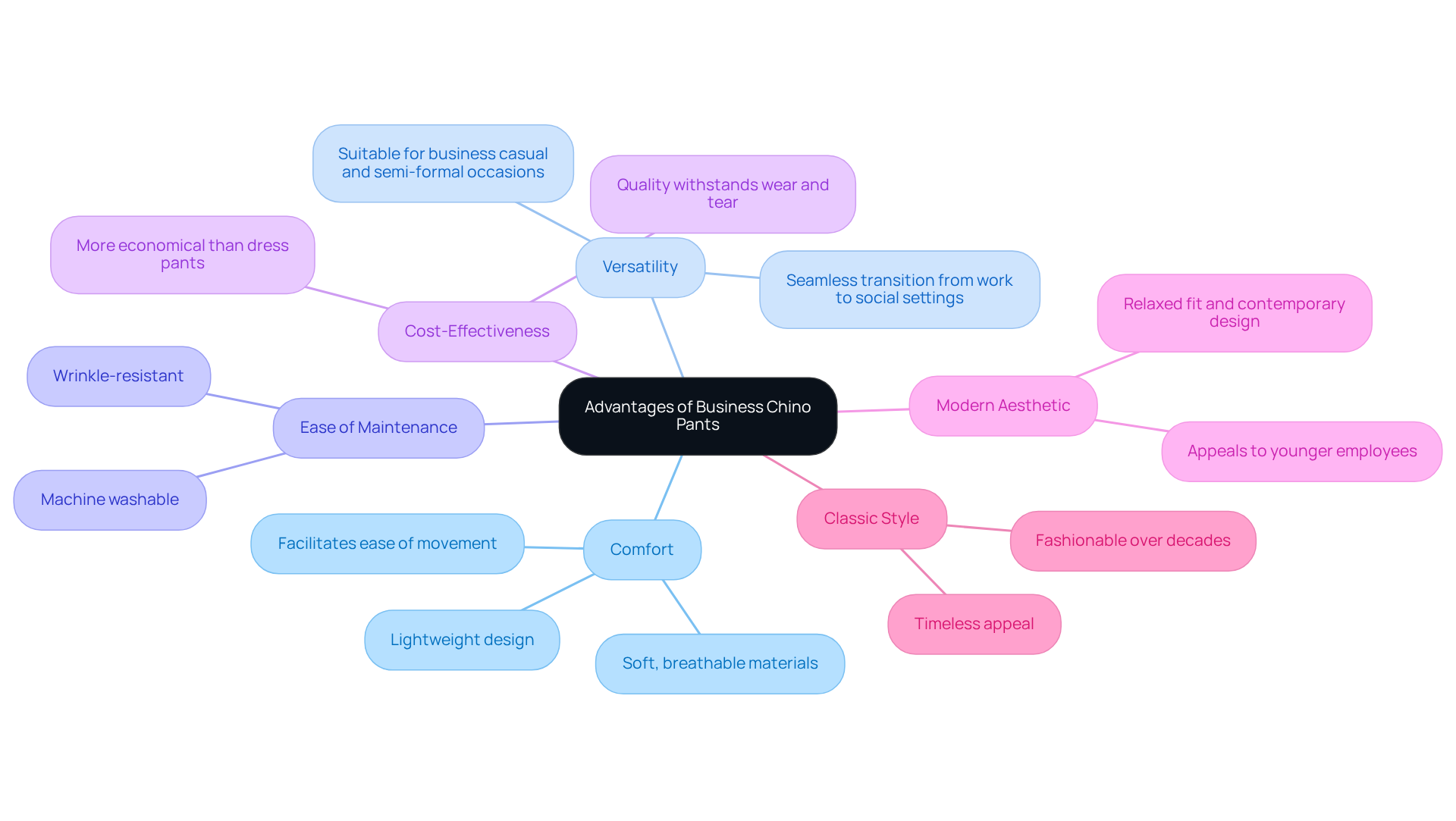 The central node represents the main topic, while each branch highlights a specific advantage. Follow the branches to explore how each benefit contributes to the appeal of chinos in professional settings.