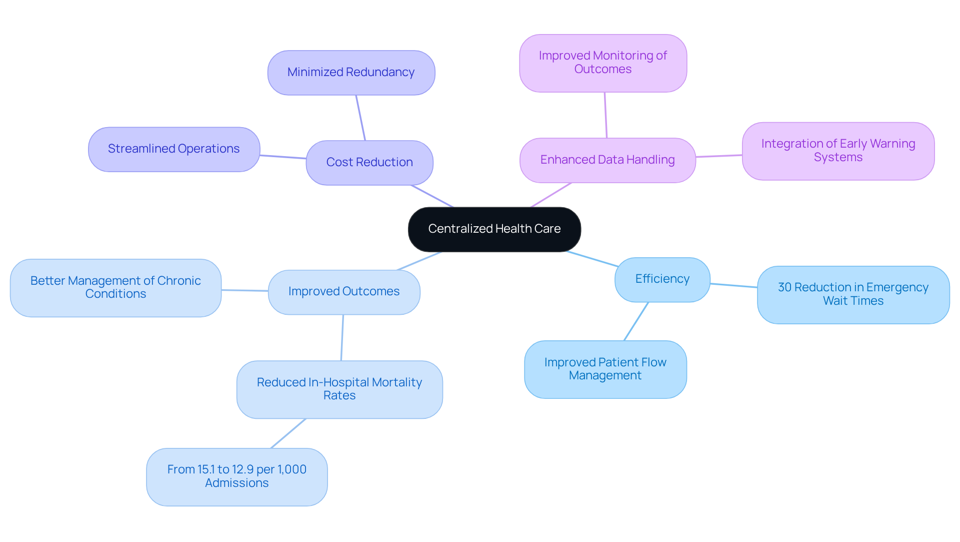 The central node represents the main idea of centralized health care, while the branches show its various benefits and examples. Follow the branches to see how each benefit connects back to the central concept.