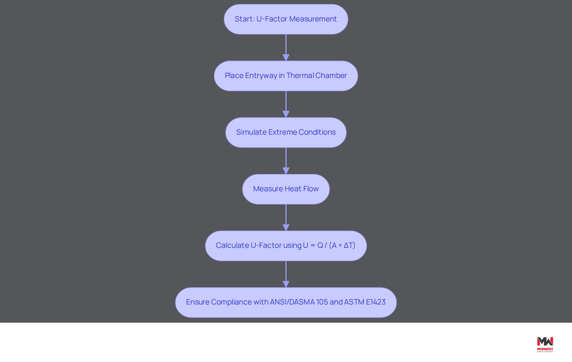 This flowchart shows the steps involved in measuring the U-Factor for insulated metal doors. Follow the arrows to see how each step leads to the next, from placing the door in a thermal chamber to calculating the U-Factor and ensuring compliance with standards. This flowchart shows the steps involved in measuring the U-Factor for insulated metal doors. Follow the arrows to see how each step leads to the next, from placing the door in a thermal chamber to calculating the U-Factor and ensuring compliance with standards.
