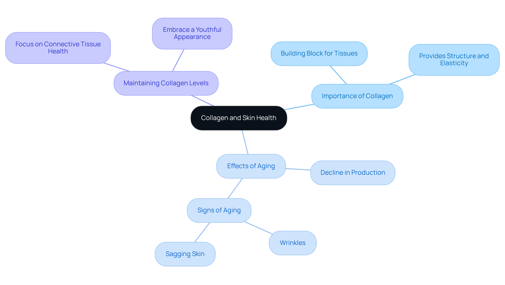 The center represents collagen's significance, with branches showing its importance, how aging affects it, and tips for maintaining healthy levels. Follow the branches to explore each aspect.