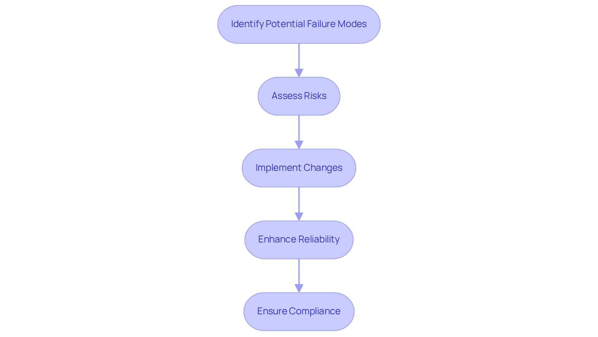 This flowchart illustrates the steps Stryker takes to manage risks in product development. Each box represents a key action in the DFMEA process, showing how they work together to improve product safety and reliability.
