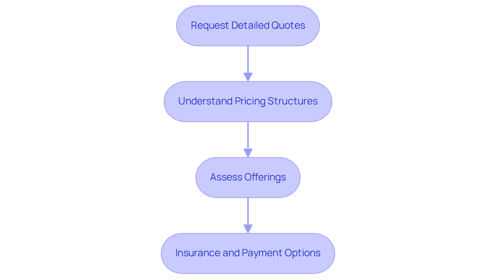 Each box represents a step in the process of evaluating senior care options. Follow the arrows to navigate through the steps, from requesting quotes to understanding payment options.