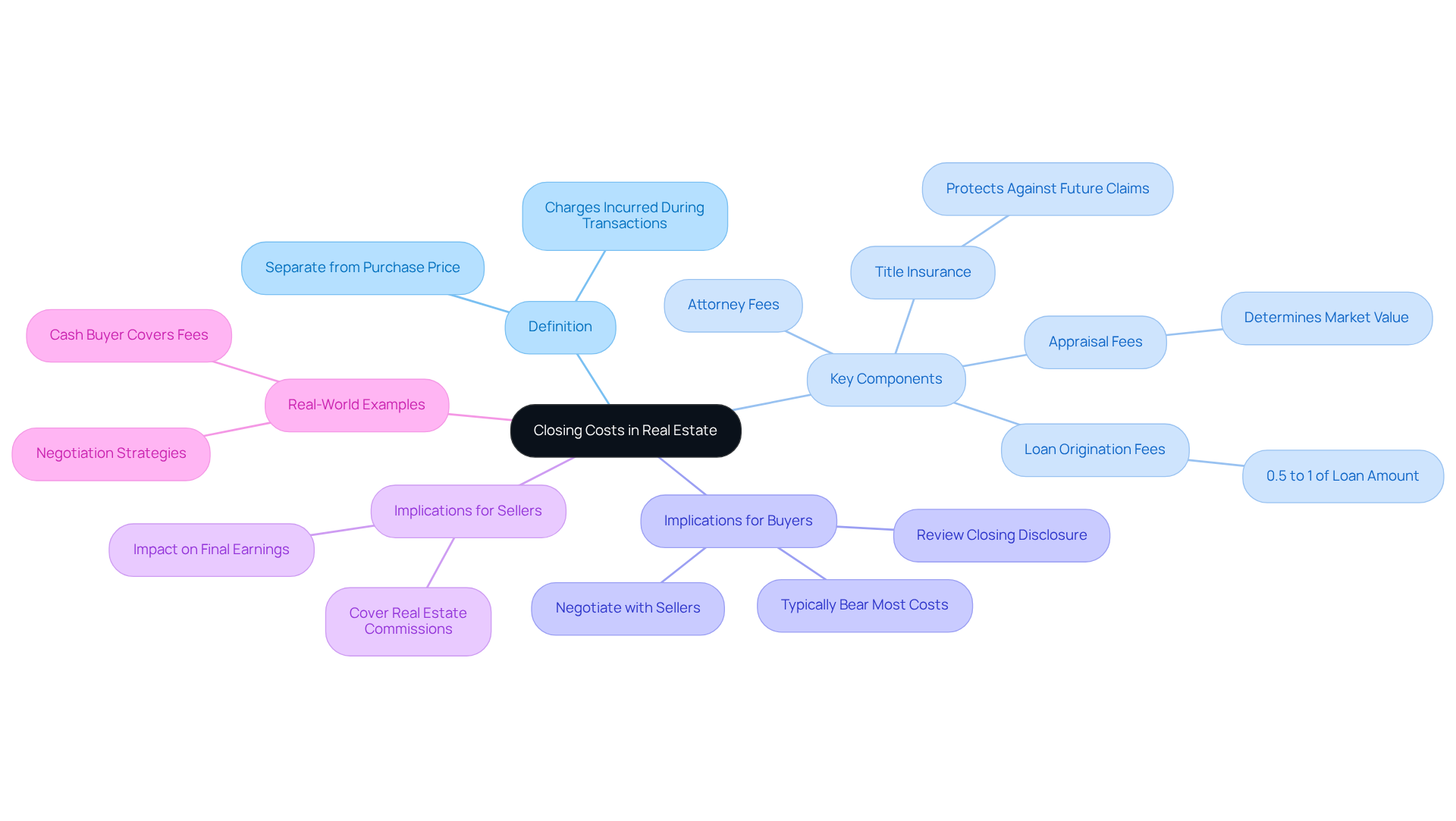 The central node represents the main topic of closing costs. Each branch shows a different aspect of closing costs, helping you understand what they are, their components, and how they affect buyers and sellers in real estate transactions.