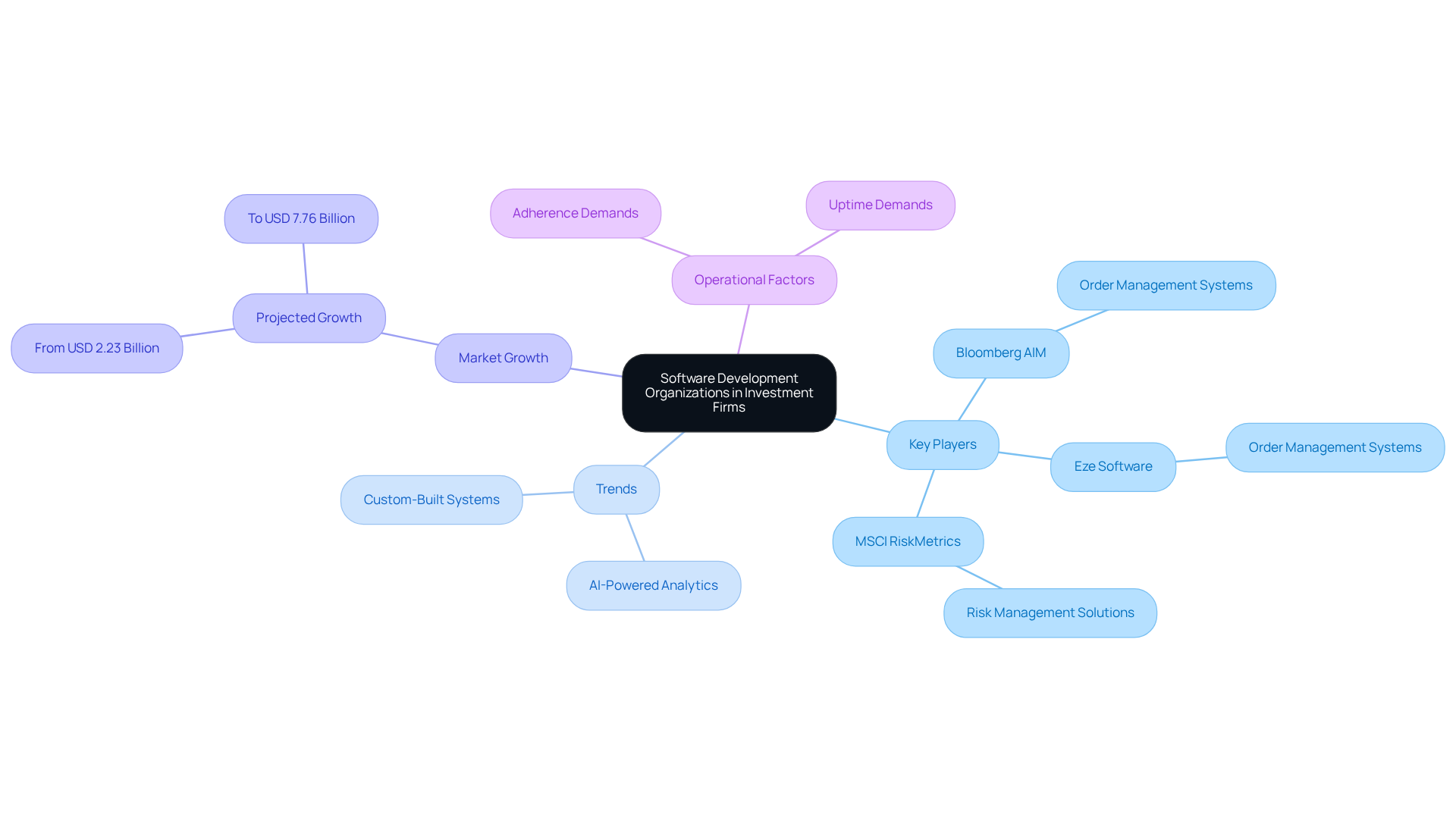 This mindmap illustrates the landscape of software development organizations in investment firms. The central node represents the overall theme, while branches show key players, trends, market growth, and operational factors. Each branch connects to specific details, helping you understand the relationships and dynamics in this sector. This mindmap illustrates the landscape of software development organizations in investment firms. The central node represents the overall theme, while branches show key players, trends, market growth, and operational factors. Each branch connects to specific details, helping you understand the relationships and dynamics in this sector.