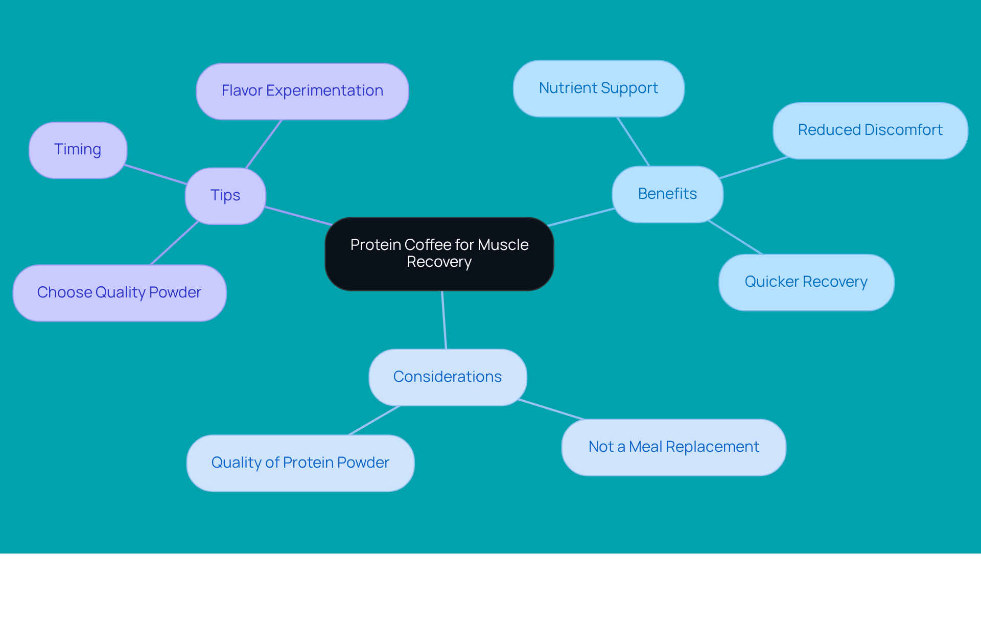 The central idea represents how protein coffee can aid muscle recovery, while the branches detail its benefits, important considerations, and tips for optimal use. Follow the branches to see how each part contributes to the overall theme.